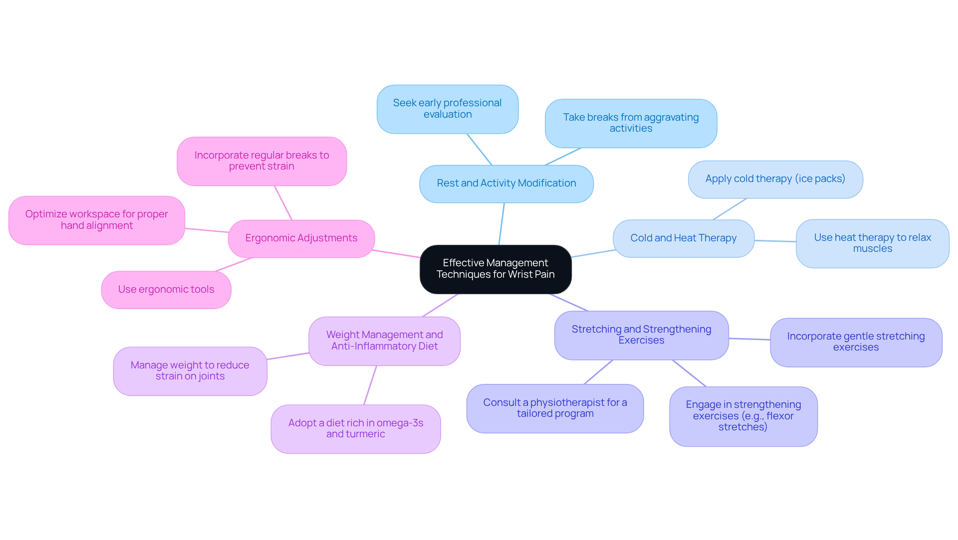 This mindmap starts with the main topic in the center and branches out to show different techniques for managing wrist pain. Each branch represents a category of techniques, and the sub-branches provide specific actions you can take. The colors help differentiate each category, making it easier to navigate. This mindmap starts with the main topic in the center and branches out to show different techniques for managing wrist pain. Each branch represents a category of techniques, and the sub-branches provide specific actions you can take. The colors help differentiate each category, making it easier to navigate.