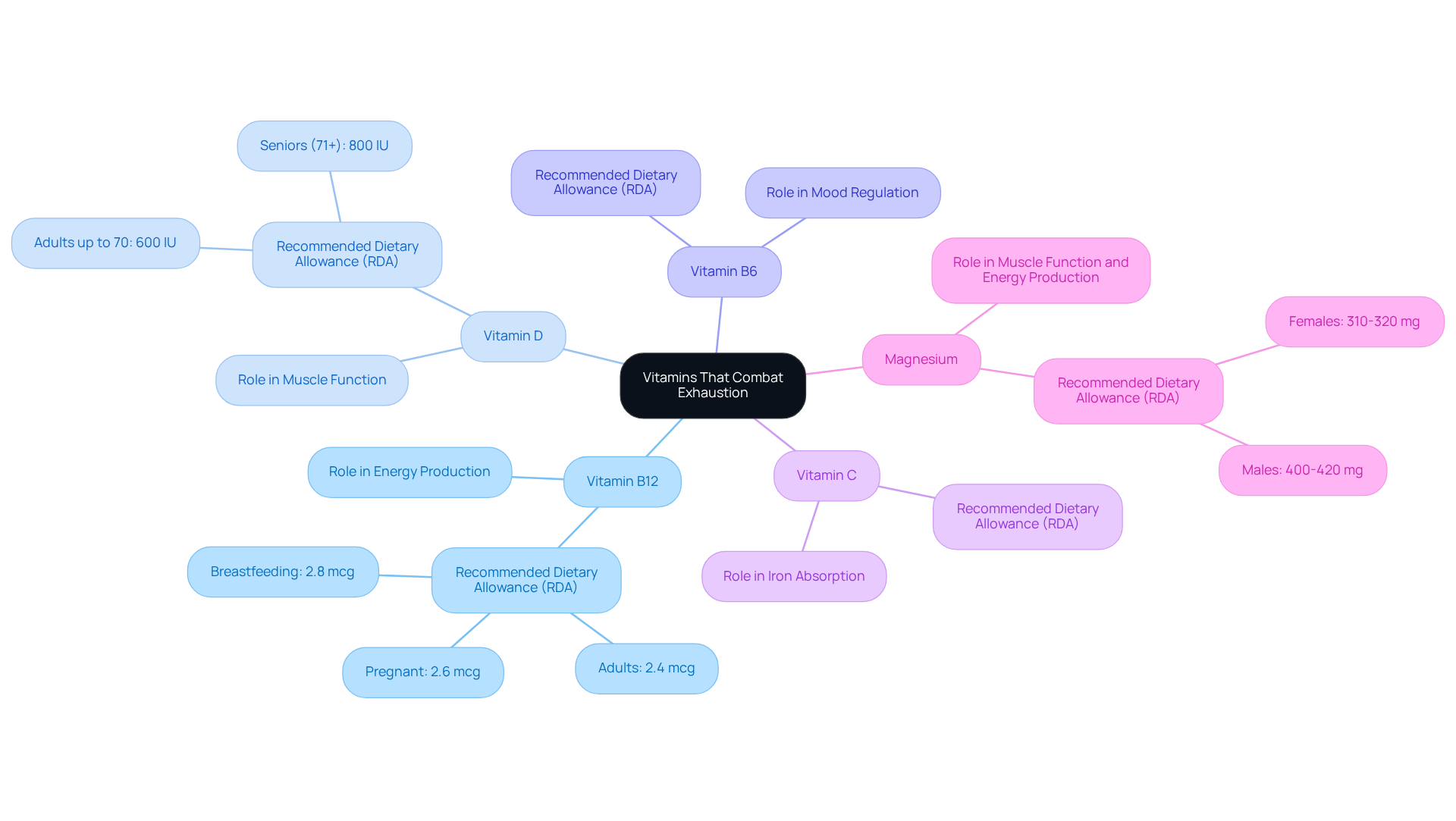 The central node represents the main topic, while each branch shows a vitamin that helps with fatigue. Sub-branches explain what each vitamin does and how much you should take. The colors help differentiate each vitamin for easier understanding.