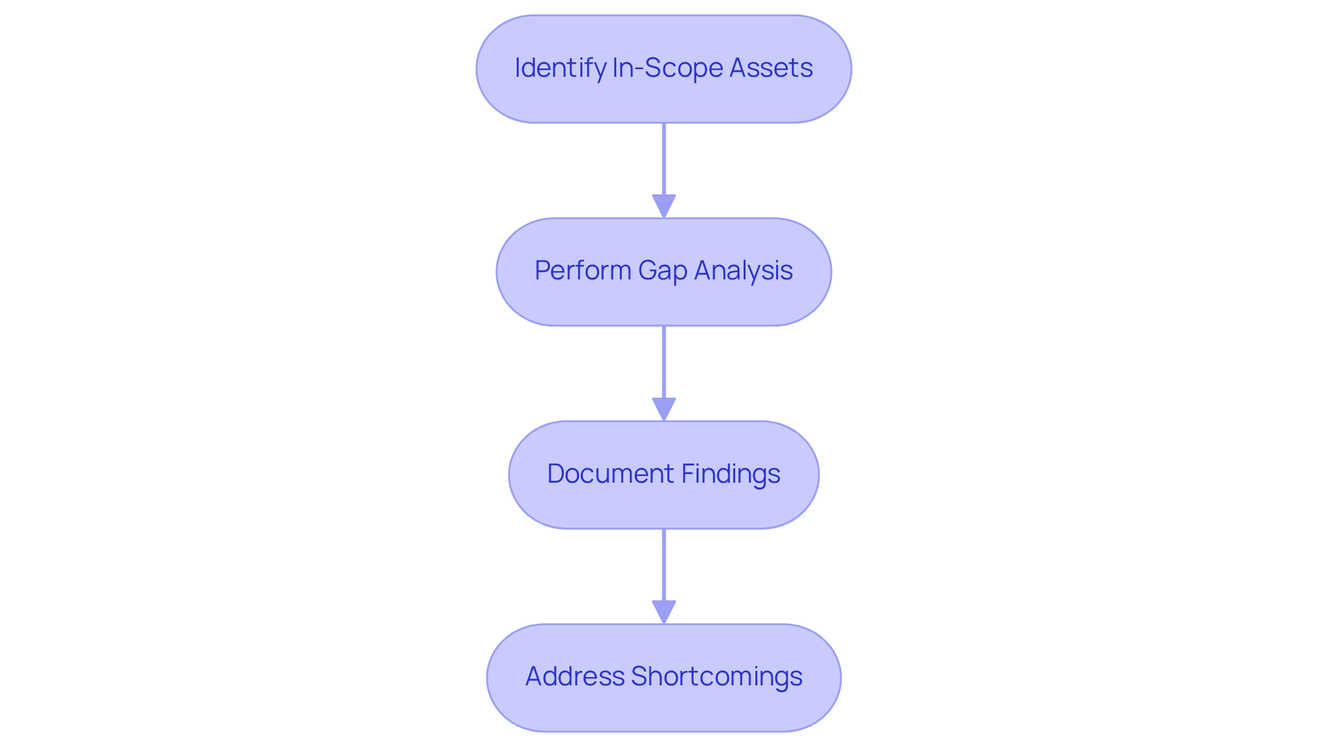 Each box represents a crucial step in the self-assessment process. Follow the arrows to see how each step leads to the next, guiding contractors through the necessary actions to improve their cybersecurity compliance.