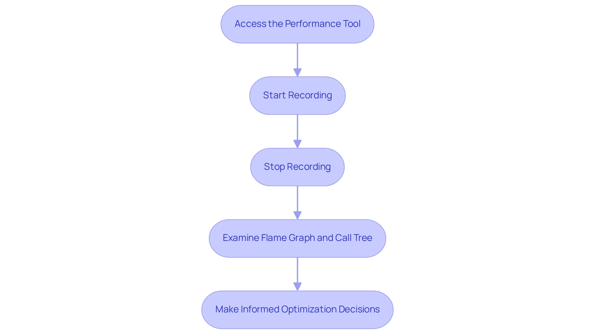 Each box represents a step in the performance measurement process, and the arrows indicate the sequential flow of actions.