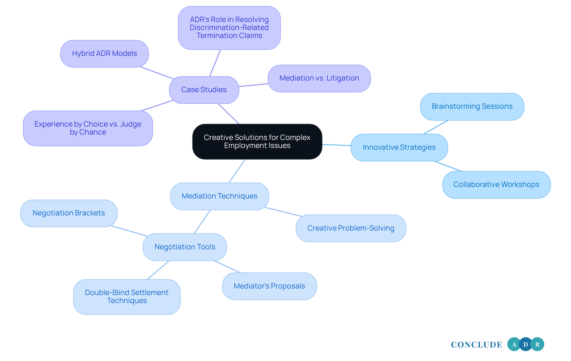 The center represents the main theme of creative solutions, with branches showing different strategies and techniques. Each color-coded branch highlights a specific area of focus, helping you see how they connect to the overall goal of resolving workplace conflicts.