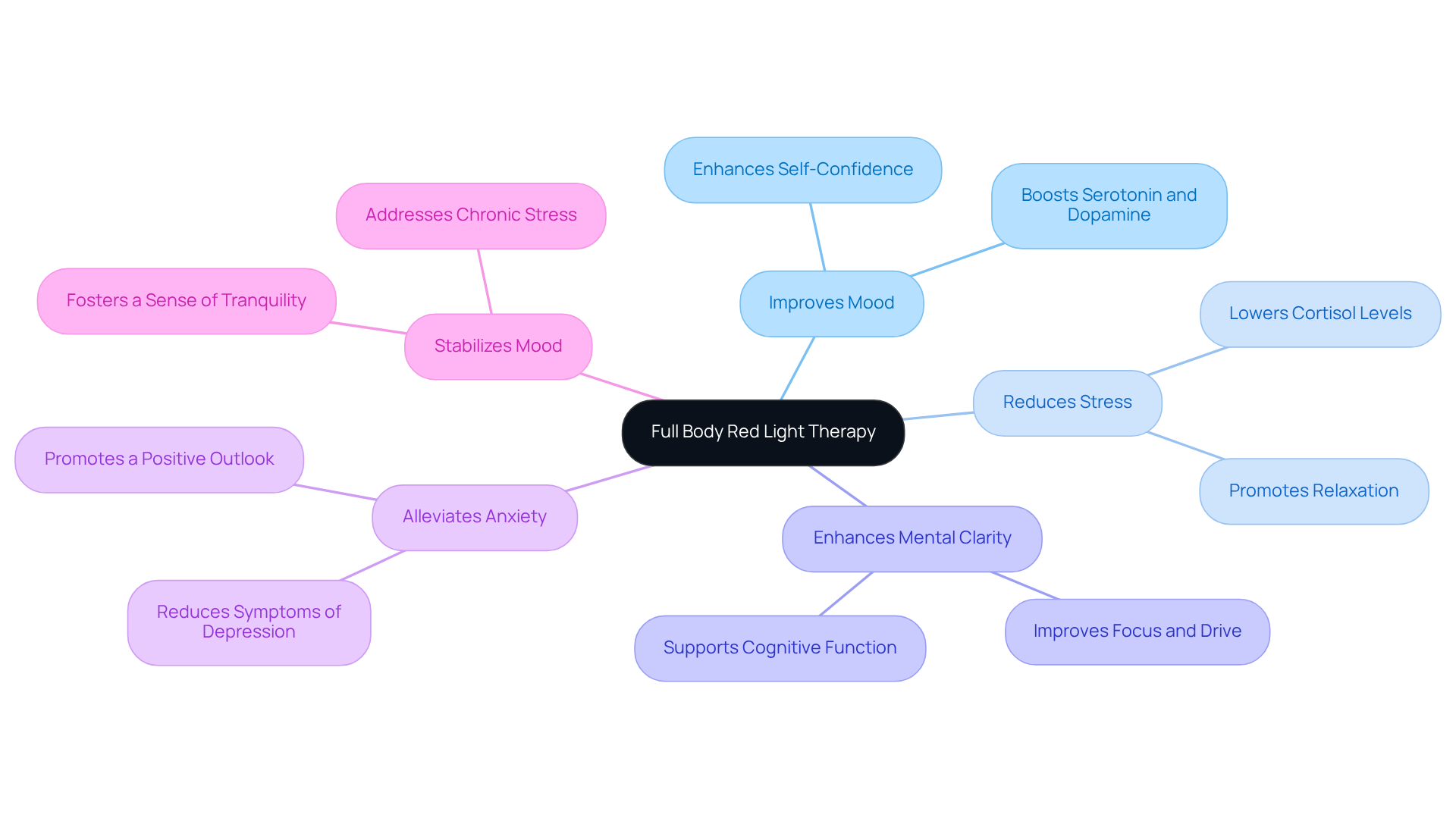 The central node represents the therapy, and the branches show different ways it helps improve mood and reduce stress. Each sub-branch provides more detail, making it easy to understand how they connect. The central node represents the therapy, and the branches show different ways it helps improve mood and reduce stress. Each sub-branch provides more detail, making it easy to understand how they connect.