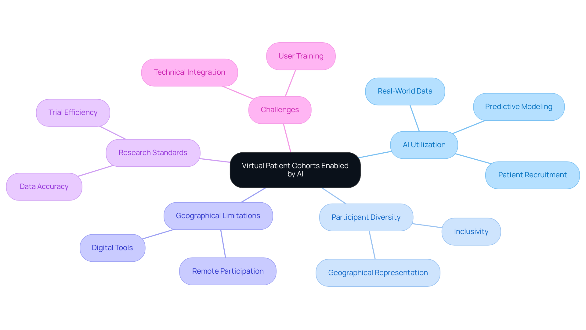 The central node represents the main topic, while the branches show different aspects of how AI is used in forming virtual patient cohorts. Each branch connects to specific details, helping you understand the relationships and importance of each component in the overall strategy.