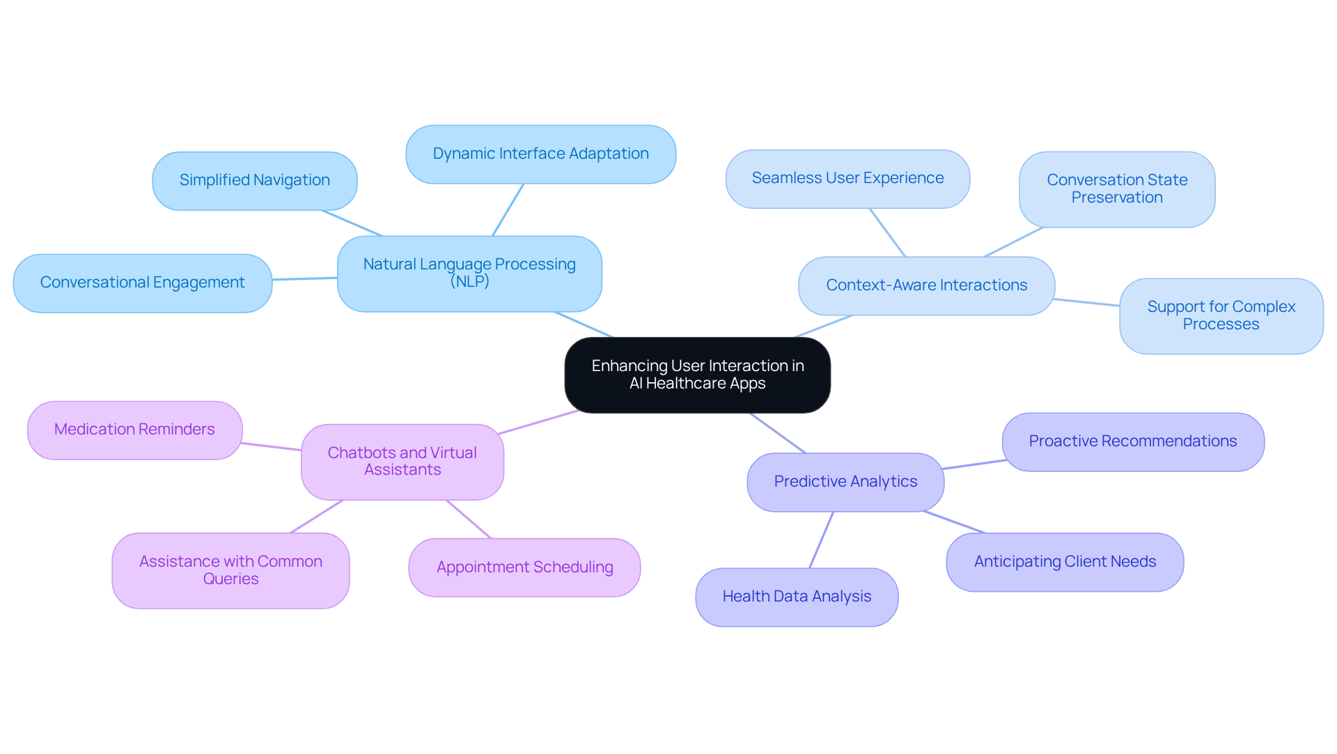 The central node represents the main goal of enhancing user interaction, while each branch shows a specific AI technique. The sub-branches provide details on how each technique contributes to improving user experiences in healthcare applications.