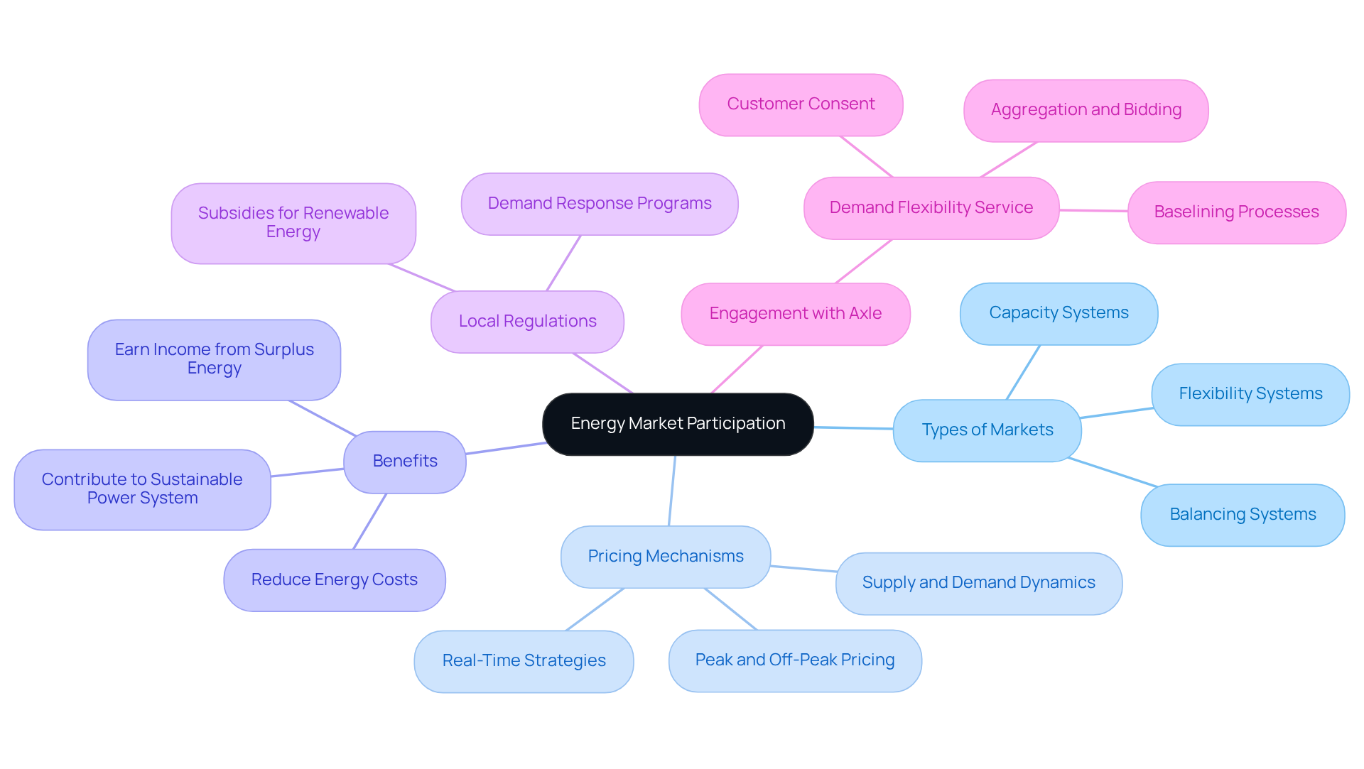 The central node represents the overall topic, while branches show different aspects of engaging in energy markets. Each sub-branch provides specific details, helping you understand how everything connects.