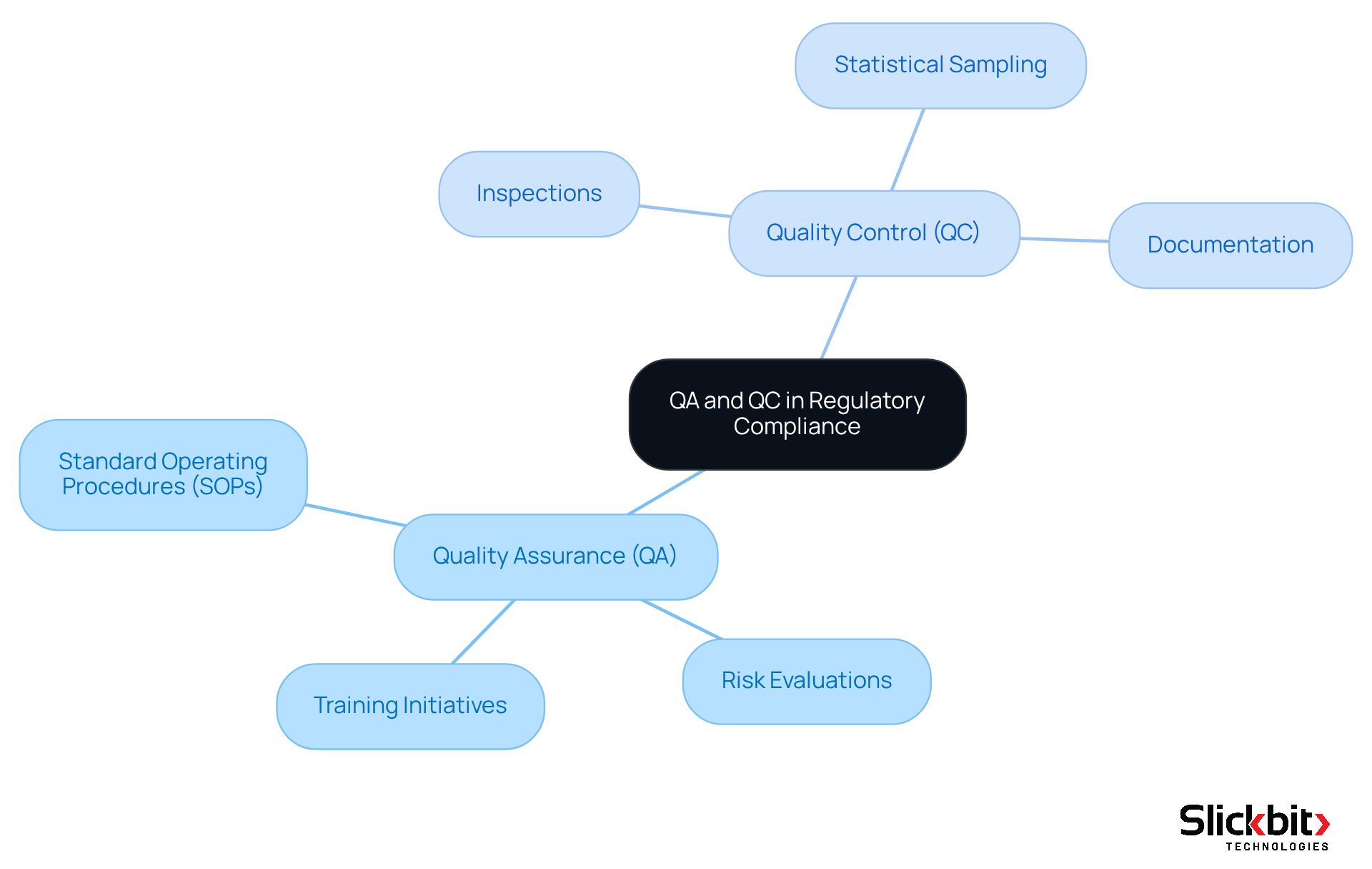 The central node represents the overall theme, while the branches show the key components of QA and QC. Each sub-branch details specific practices that support regulatory compliance, helping you visualize how these concepts fit together. The central node represents the overall theme, while the branches show the key components of QA and QC. Each sub-branch details specific practices that support regulatory compliance, helping you visualize how these concepts fit together.