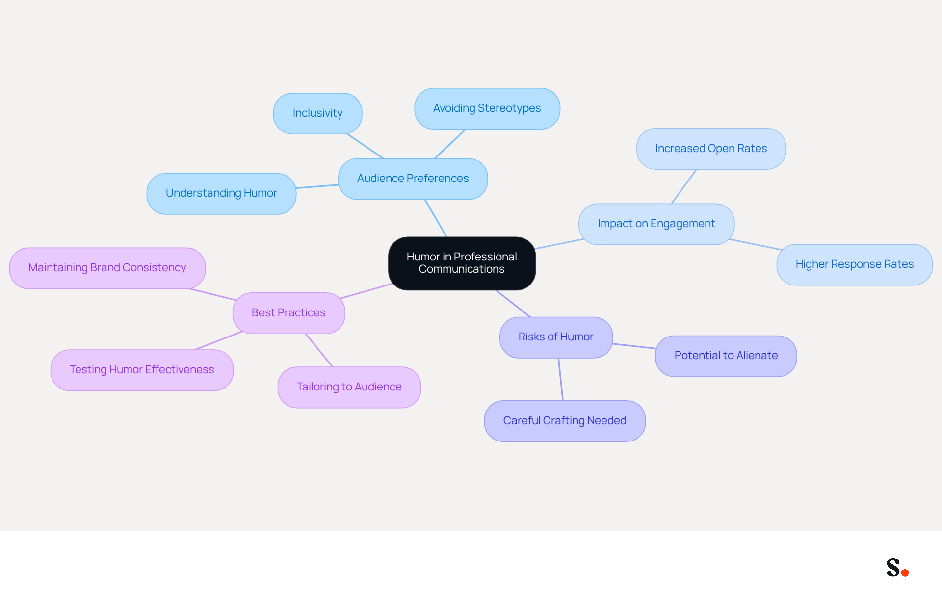 This mindmap illustrates how humor can be effectively used in professional settings. Start at the center with the main idea, then follow the branches to explore audience preferences, engagement impacts, risks, and best practices. Each branch represents a key theme, helping you understand the interconnectedness of these concepts. This mindmap illustrates how humor can be effectively used in professional settings. Start at the center with the main idea, then follow the branches to explore audience preferences, engagement impacts, risks, and best practices. Each branch represents a key theme, helping you understand the interconnectedness of these concepts.