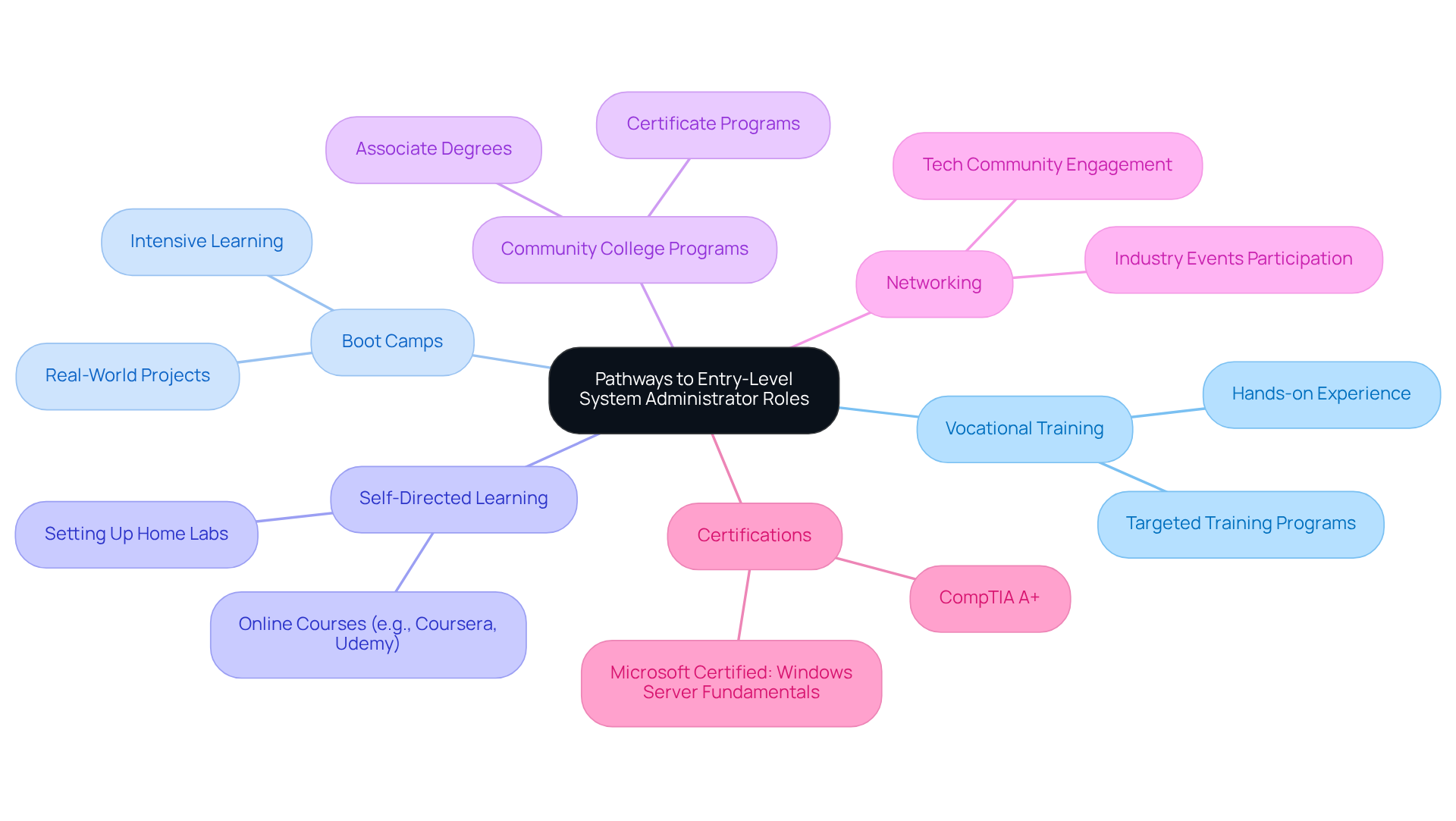 The central node represents the main theme, while the branches show different routes candidates can take. Each sub-branch provides specific examples or actions related to that pathway, helping you see how to navigate your way into an IT career. The central node represents the main theme, while the branches show different routes candidates can take. Each sub-branch provides specific examples or actions related to that pathway, helping you see how to navigate your way into an IT career.