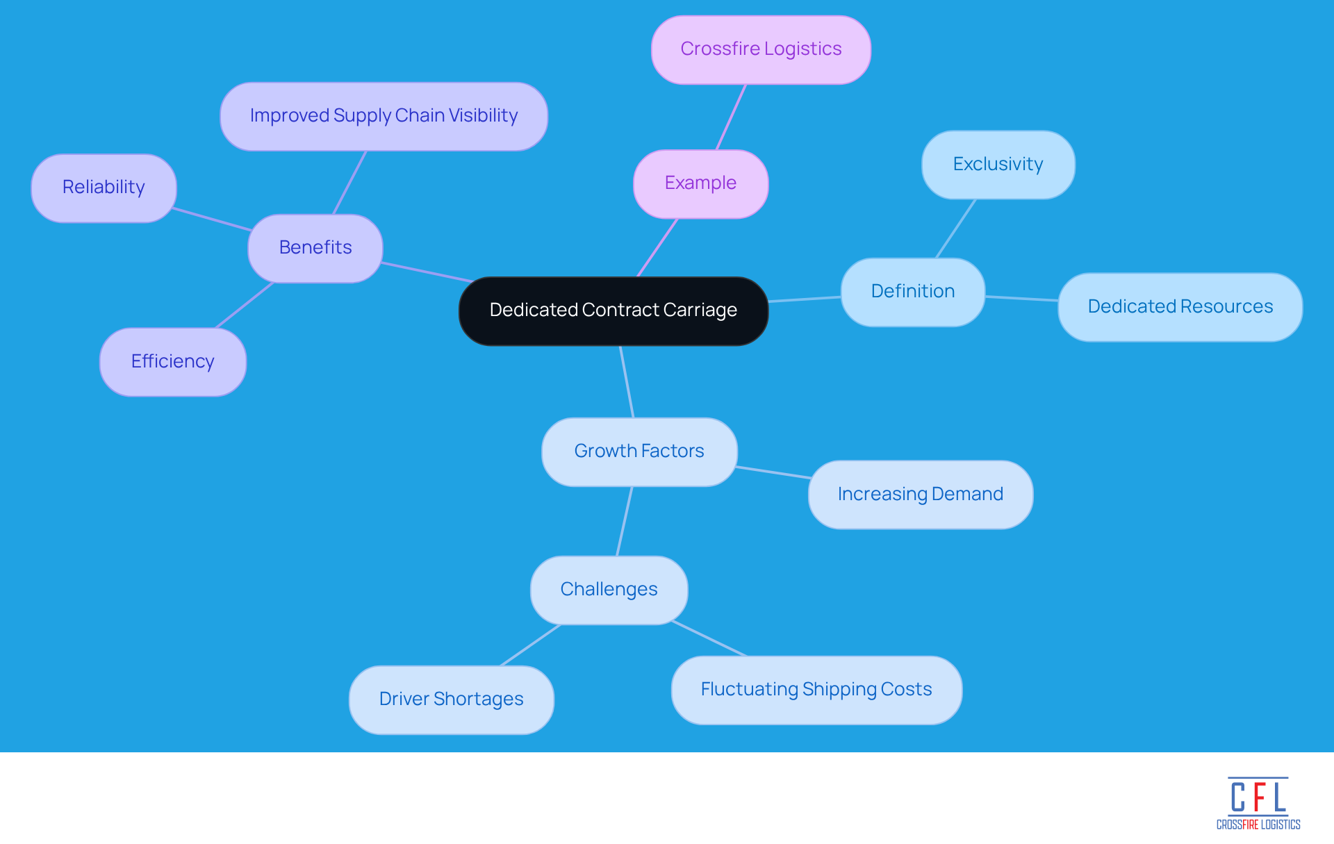 The central node represents the main concept, while branches show related topics. Each branch provides insights into different aspects of Dedicated Contract Carriage, making it easy to grasp the overall picture.