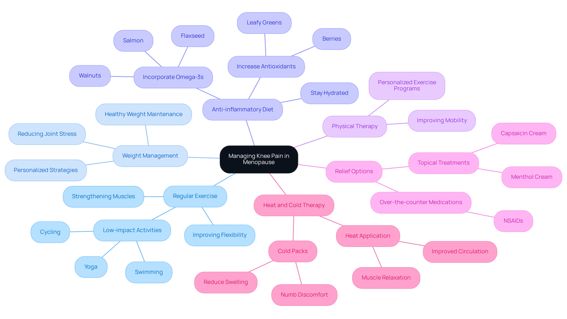 The central node represents the main topic, while the branches show different strategies to manage knee pain. Each branch contains specific actions or tips related to that strategy, helping you see how to tackle knee pain effectively.