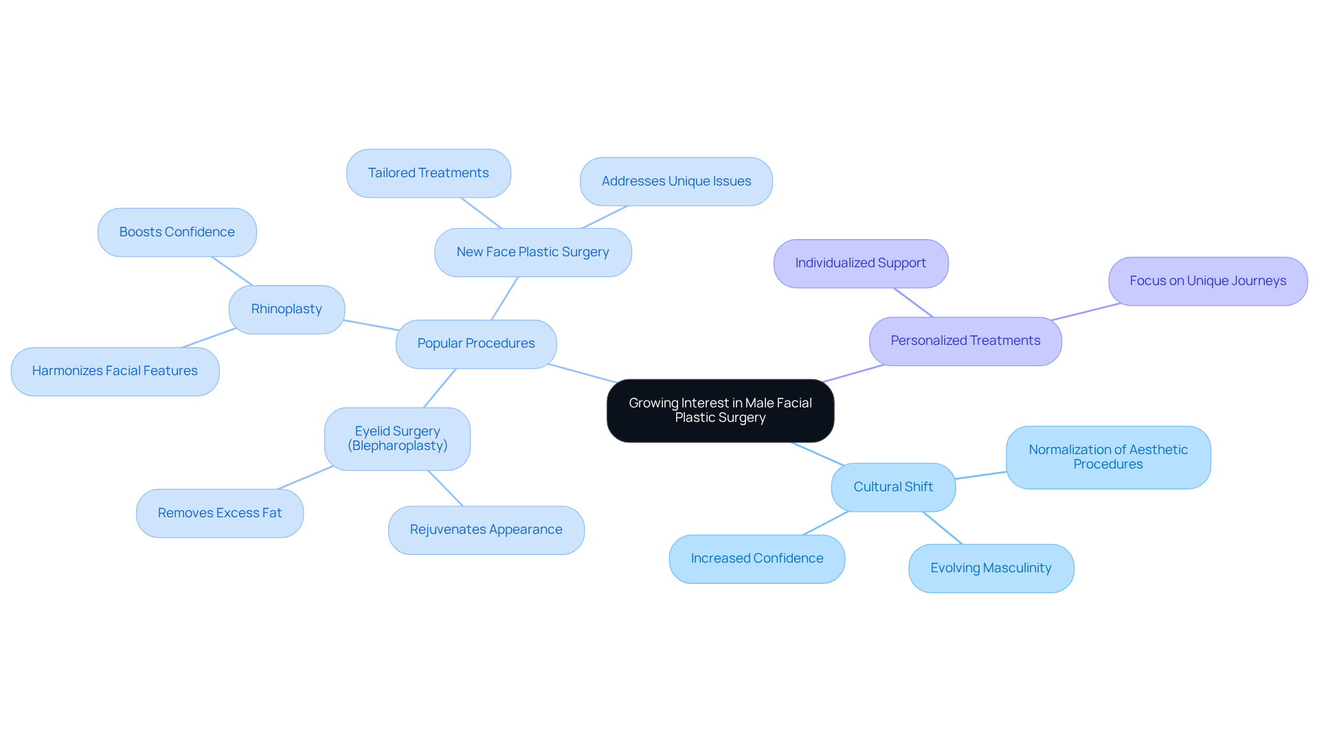 Start at the center with the main theme of male interest in cosmetic surgery. Follow the branches to see how cultural changes influence specific procedures and the personal journeys of men seeking aesthetic enhancements.