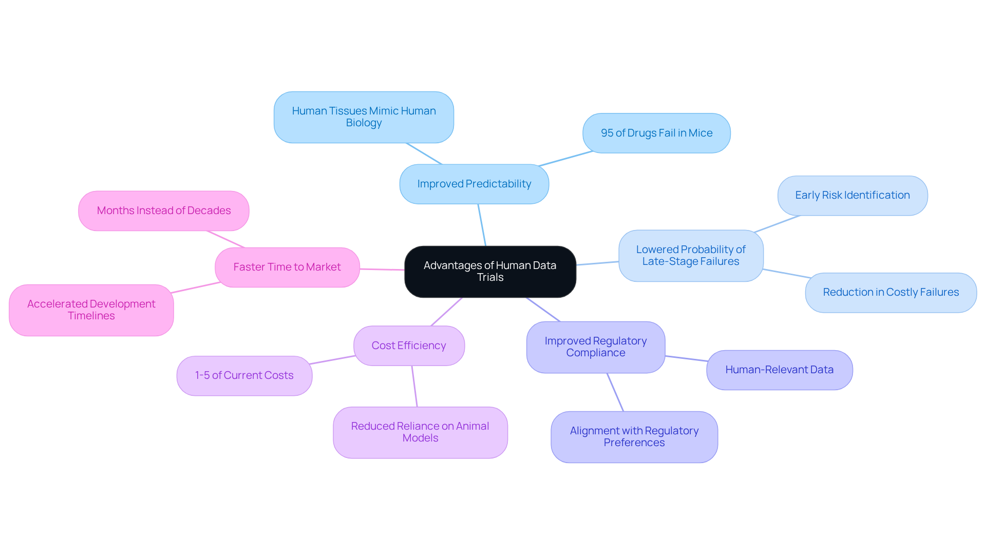 The central node represents the main topic, while each branch highlights a specific advantage. The sub-points provide additional context or data supporting each advantage, making it easy to understand the benefits of Human Data Trials.