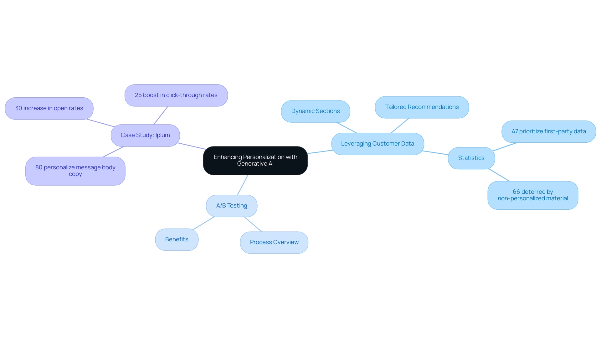 The central node represents the overall topic, branches represent key mechanisms, and sub-branches contain specific details and statistics related to each mechanism.