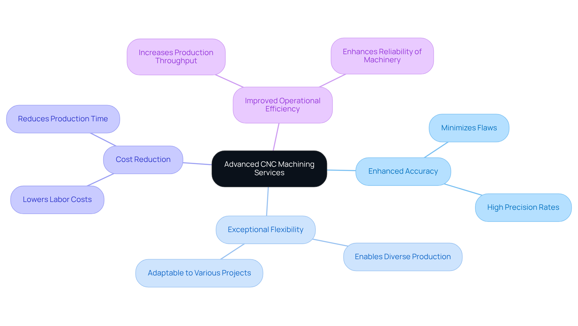 The central node represents CNC machining services. Each branch highlights a key advantage, with sub-branches providing specific details about how these advantages impact manufacturing and the equipment sector. Follow the branches to see how everything connects.