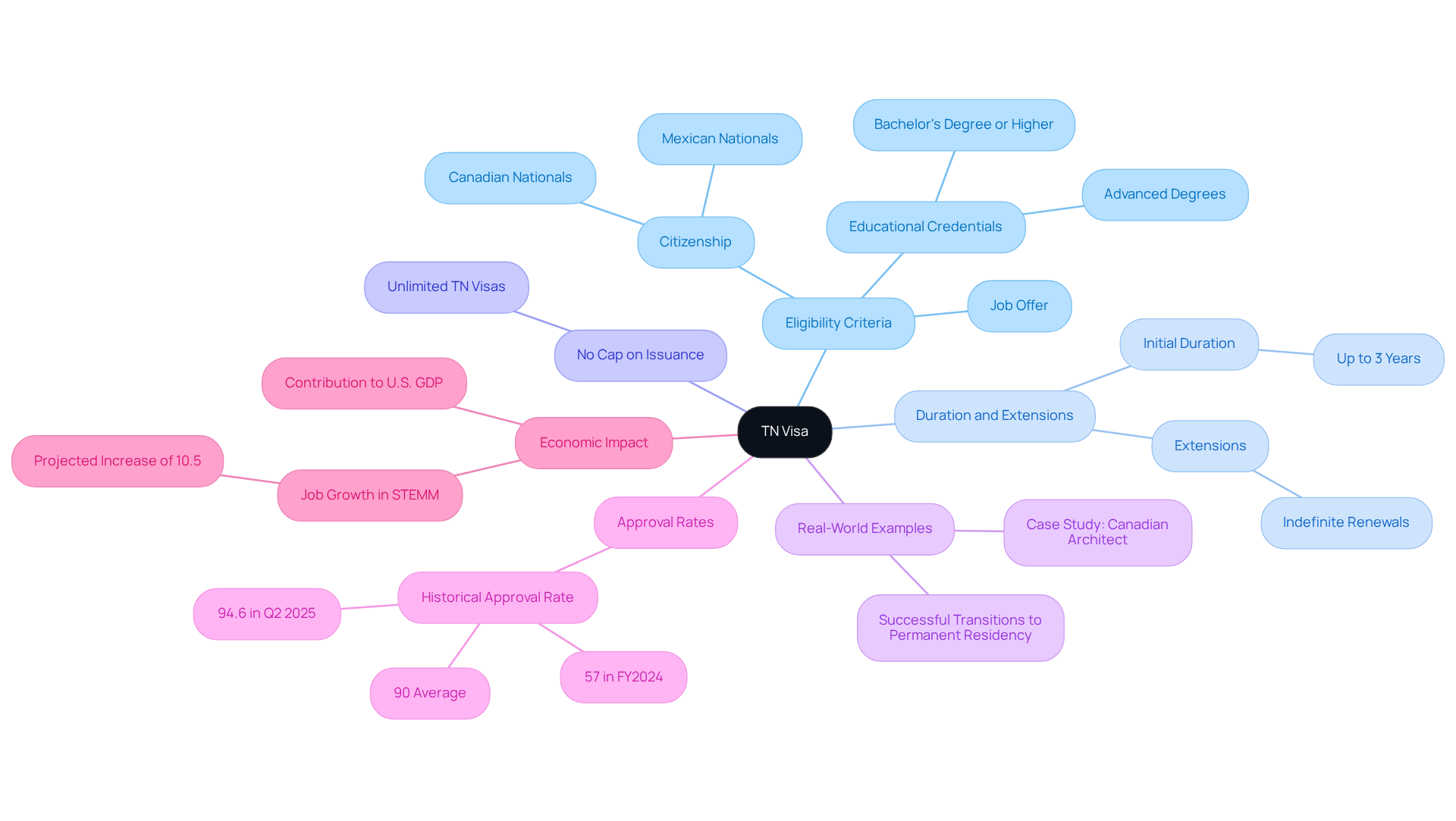 The central node represents the TN Visa, with branches showing its key features and eligibility criteria. Each branch provides a deeper understanding of what the TN Visa entails and how it can benefit applicants.