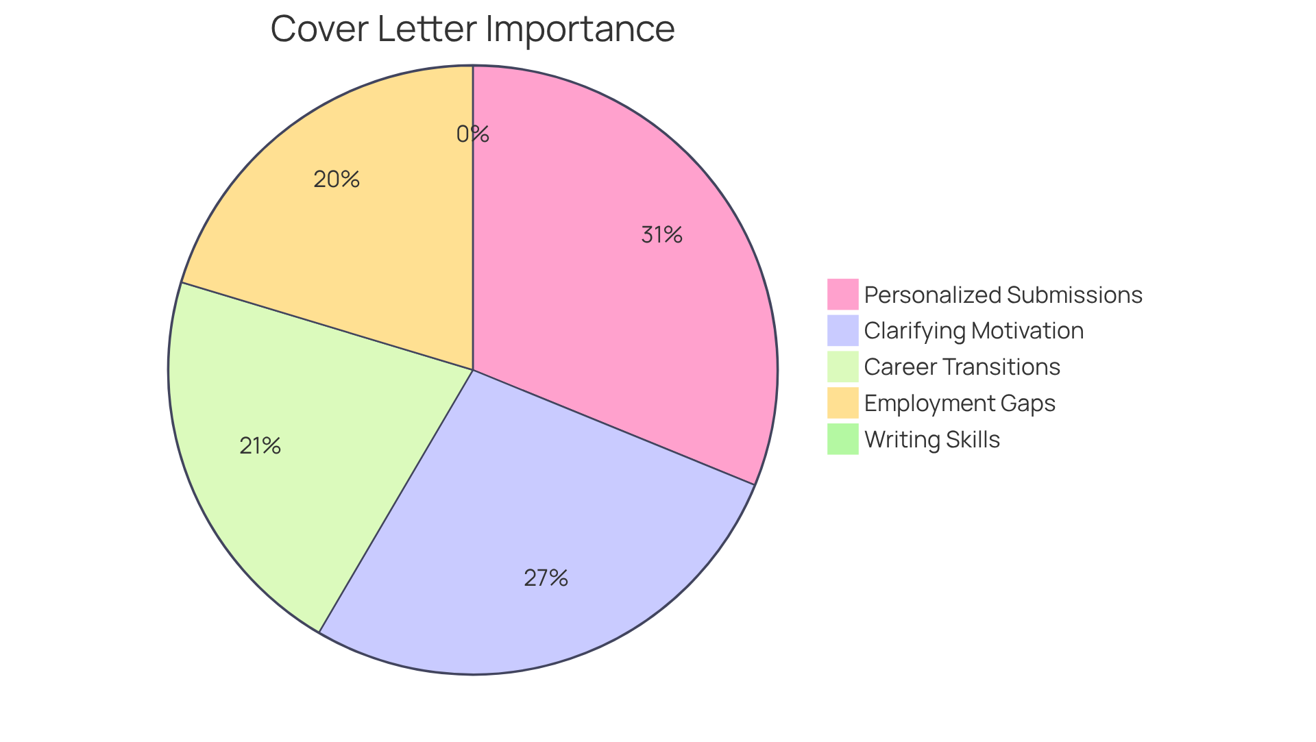 Each slice of the pie shows how many recruitment managers value that particular aspect of cover letters. The larger the slice, the more important that reason is considered. Each slice of the pie shows how many recruitment managers value that particular aspect of cover letters. The larger the slice, the more important that reason is considered.
