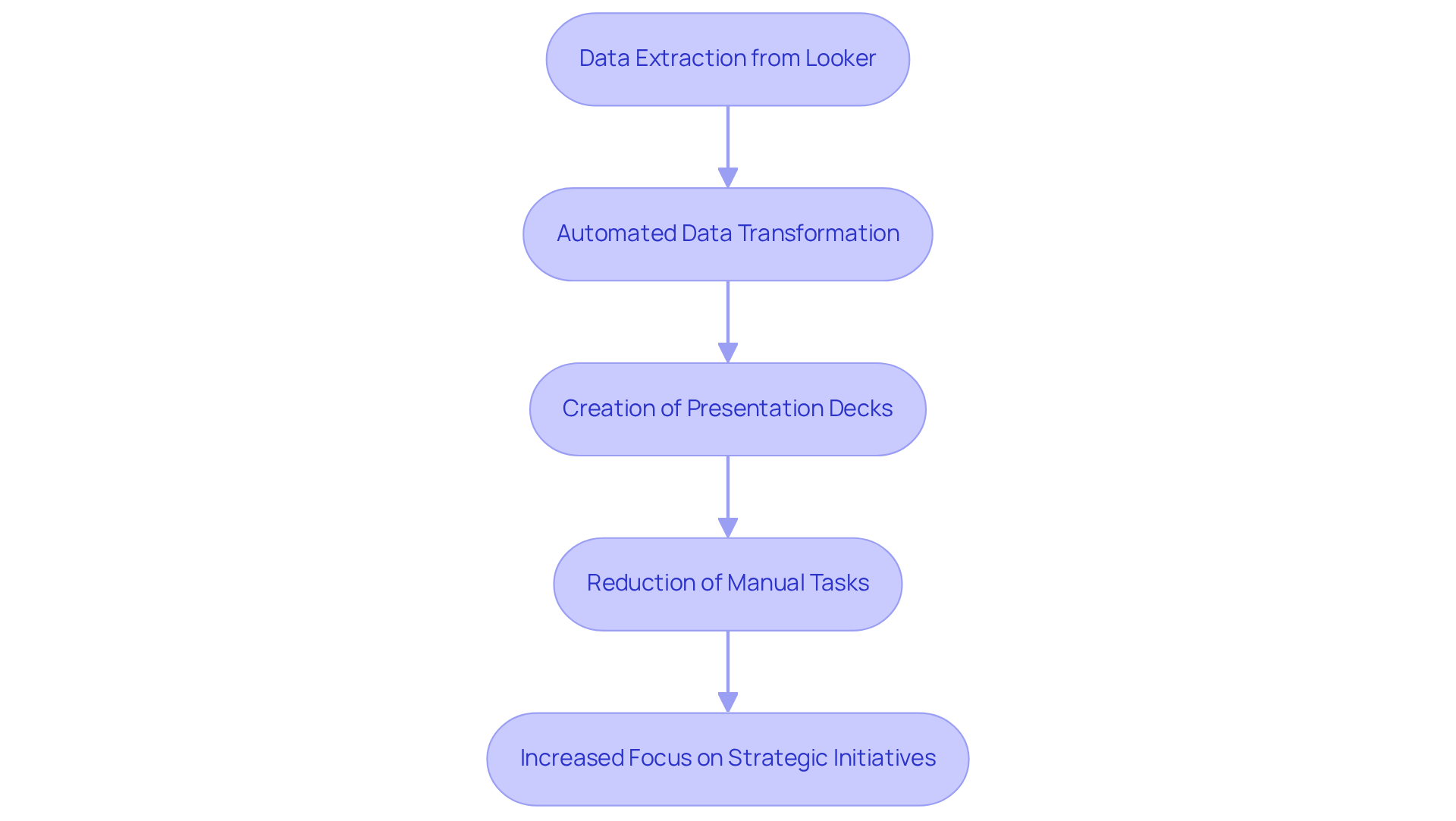 Each step in the flowchart represents a part of the AI integration process. Follow the arrows to see how data moves from extraction to presentation, leading to less manual work and more time for strategic tasks.
