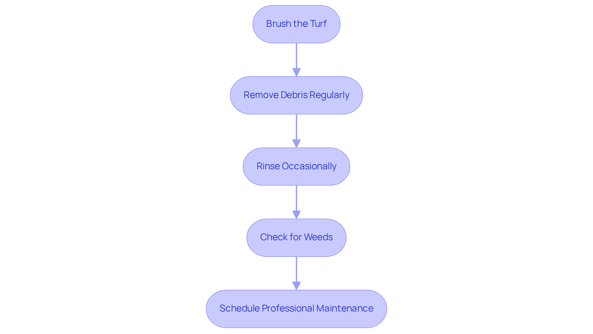 Each box represents a step you should take to keep your artificial turf in great shape. Follow the arrows to see the order of tasks, ensuring your lawn stays beautiful and functional. Each box represents a step you should take to keep your artificial turf in great shape. Follow the arrows to see the order of tasks, ensuring your lawn stays beautiful and functional.