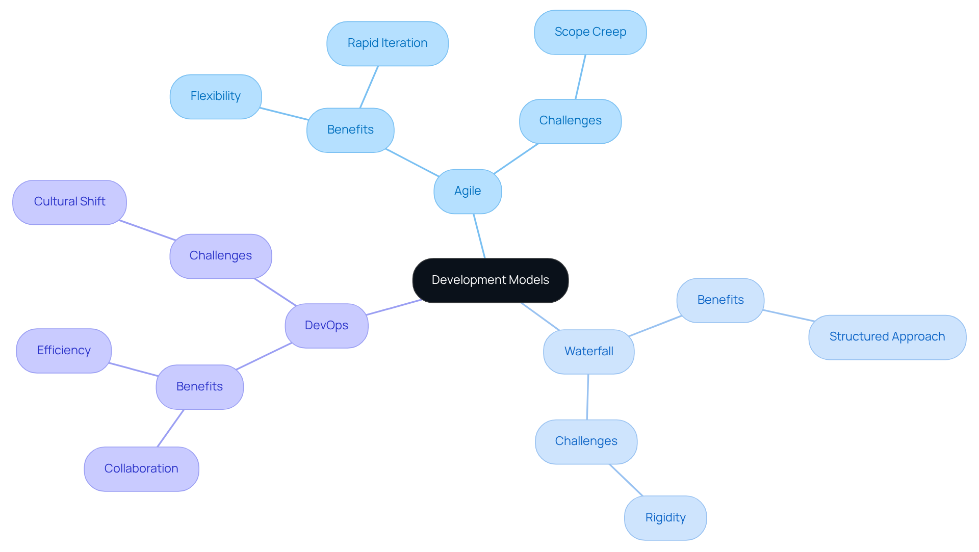 This mindmap illustrates the key software development models. Each branch shows the benefits and challenges associated with Agile, Waterfall, and DevOps. Explore the advantages and challenges to understand how each model fits different project needs. This mindmap illustrates the key software development models. Each branch shows the benefits and challenges associated with Agile, Waterfall, and DevOps. Explore the advantages and challenges to understand how each model fits different project needs.