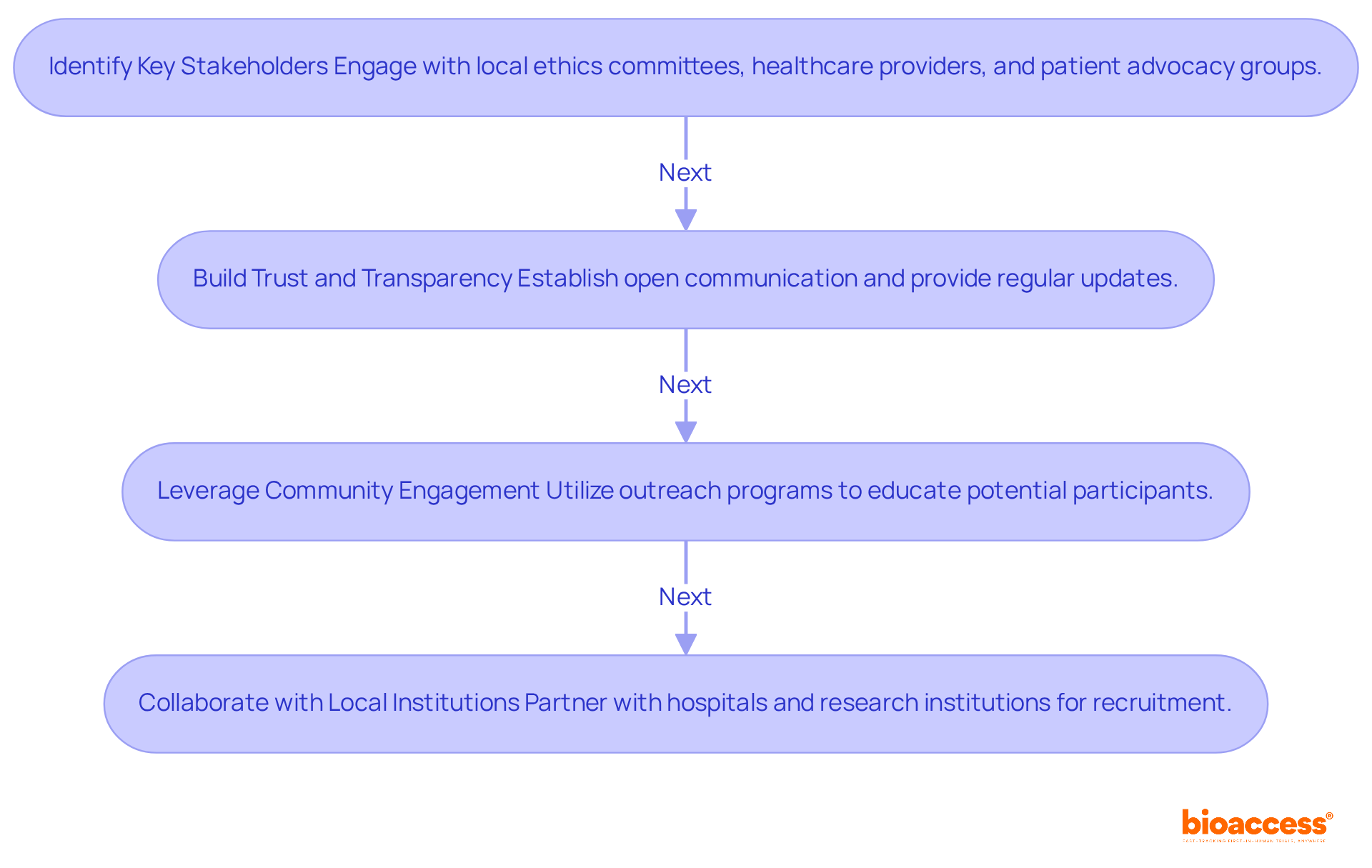 Each box represents a key practice for engaging local stakeholders. Follow the arrows to see how each step leads to the next, ultimately enhancing the success of clinical trials.