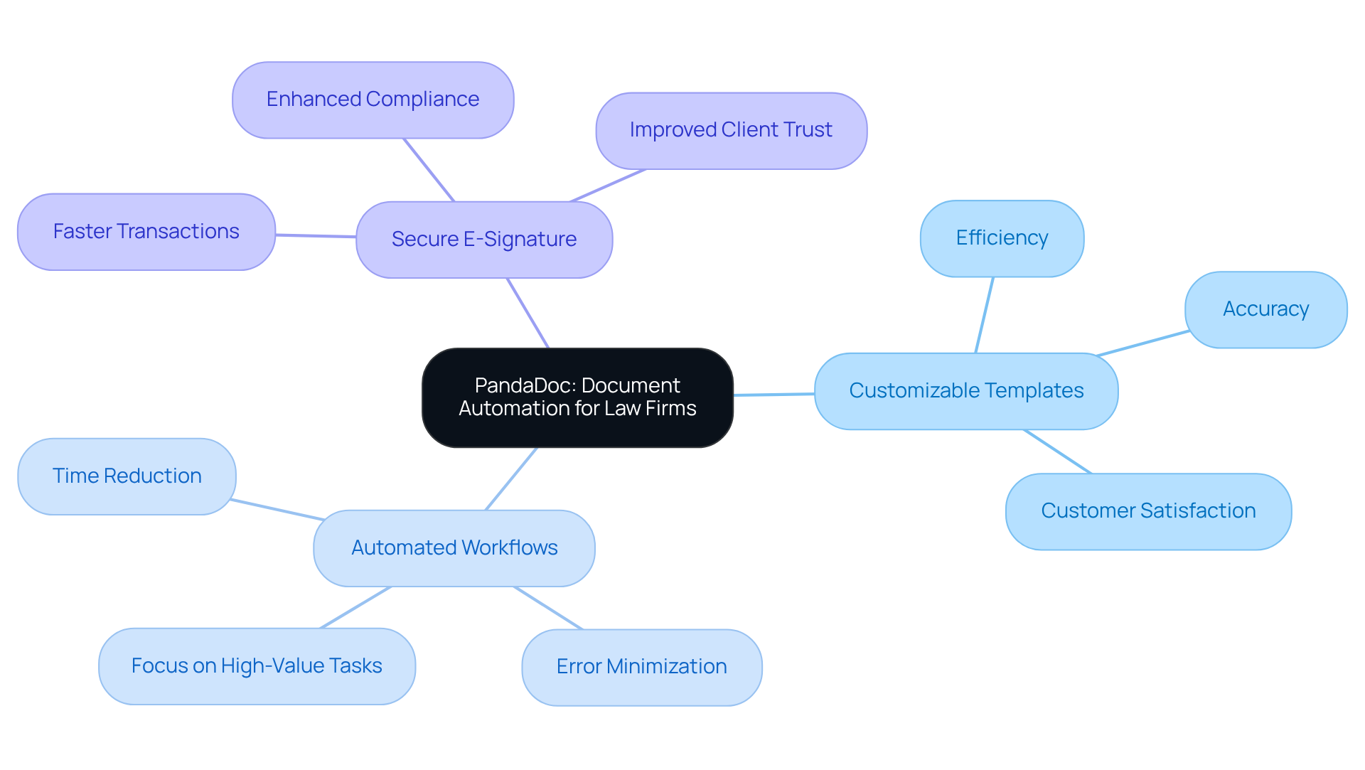 The center shows PandaDoc, and the branches illustrate its key features and how they benefit law firms. Each color represents a different feature, making it easy to follow the connections.