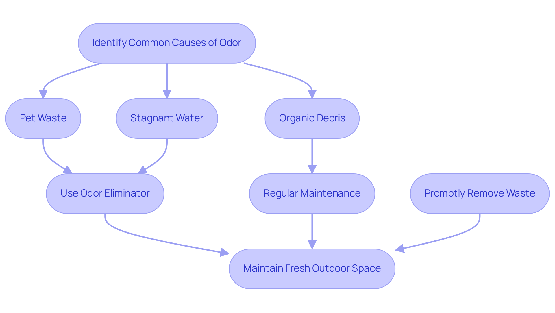 This flowchart guides you through the common causes of odor in artificial grass and the steps you can take to eliminate them. Start at the top and follow the arrows to see how to keep your outdoor space smelling fresh!