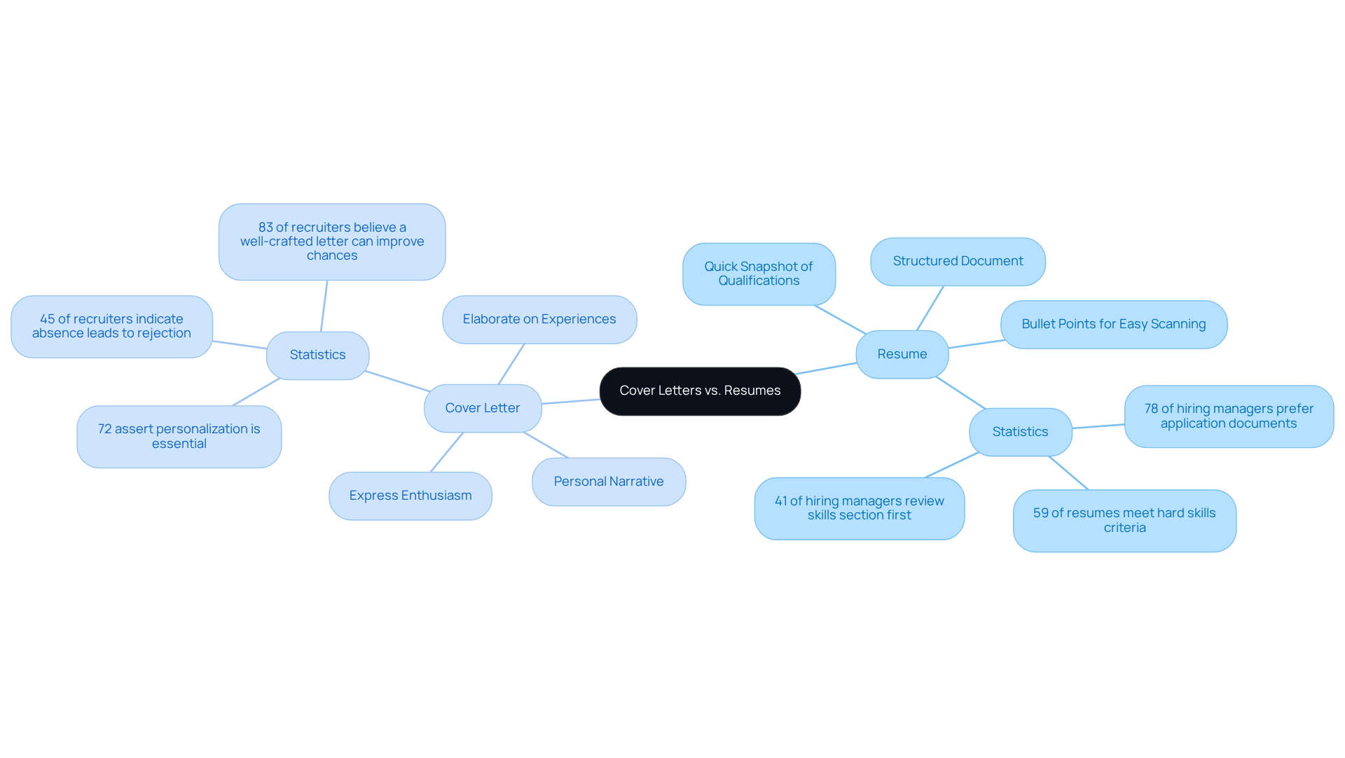 The central node represents the overall topic, while the branches show the distinct features and statistics related to each document. Follow the branches to see how each aspect contributes to the job application process. The central node represents the overall topic, while the branches show the distinct features and statistics related to each document. Follow the branches to see how each aspect contributes to the job application process.