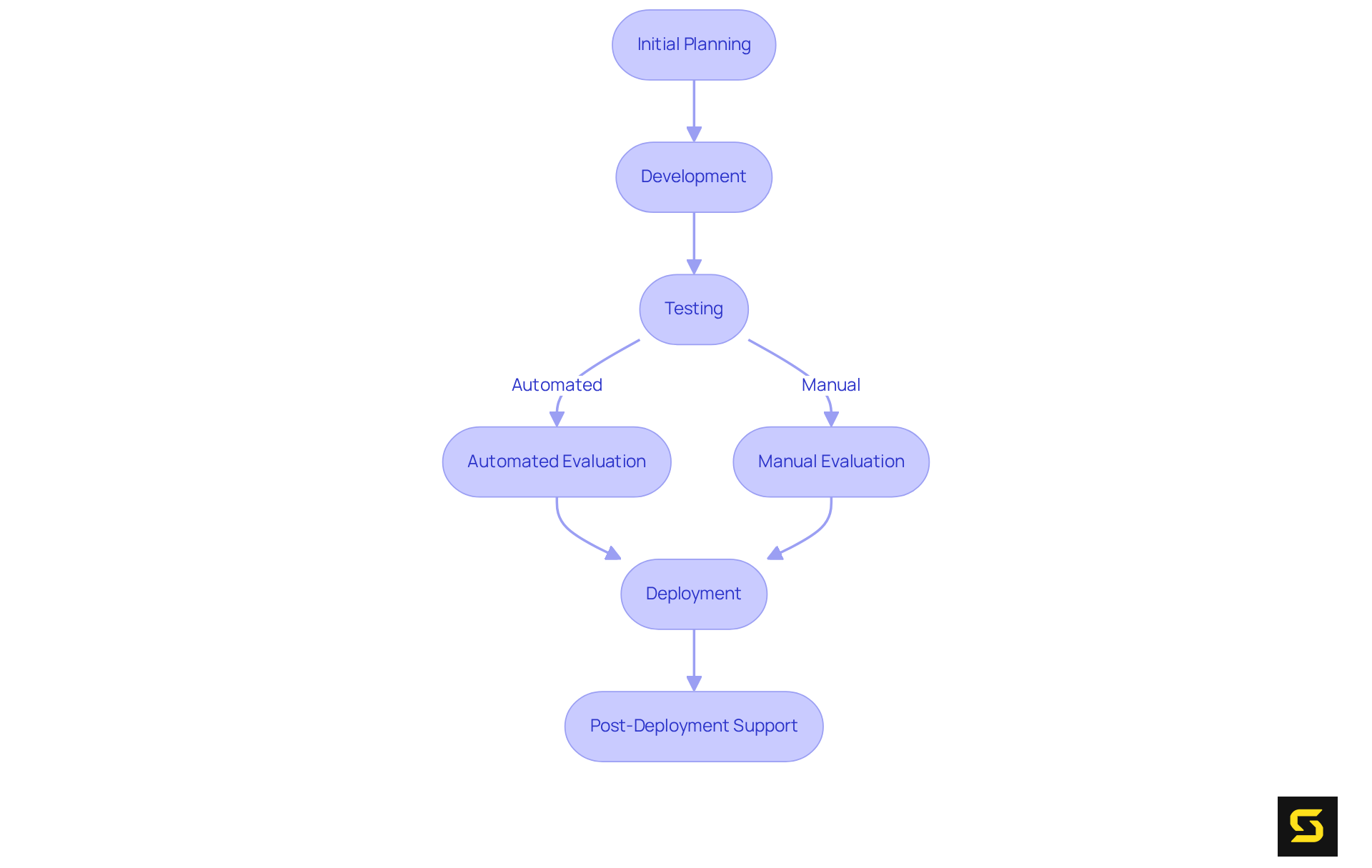 Each box represents a phase in the QA process — follow the arrows to see how each phase connects to the next and where automated and manual evaluations fit into the overall strategy. Each box represents a phase in the QA process — follow the arrows to see how each phase connects to the next and where automated and manual evaluations fit into the overall strategy.