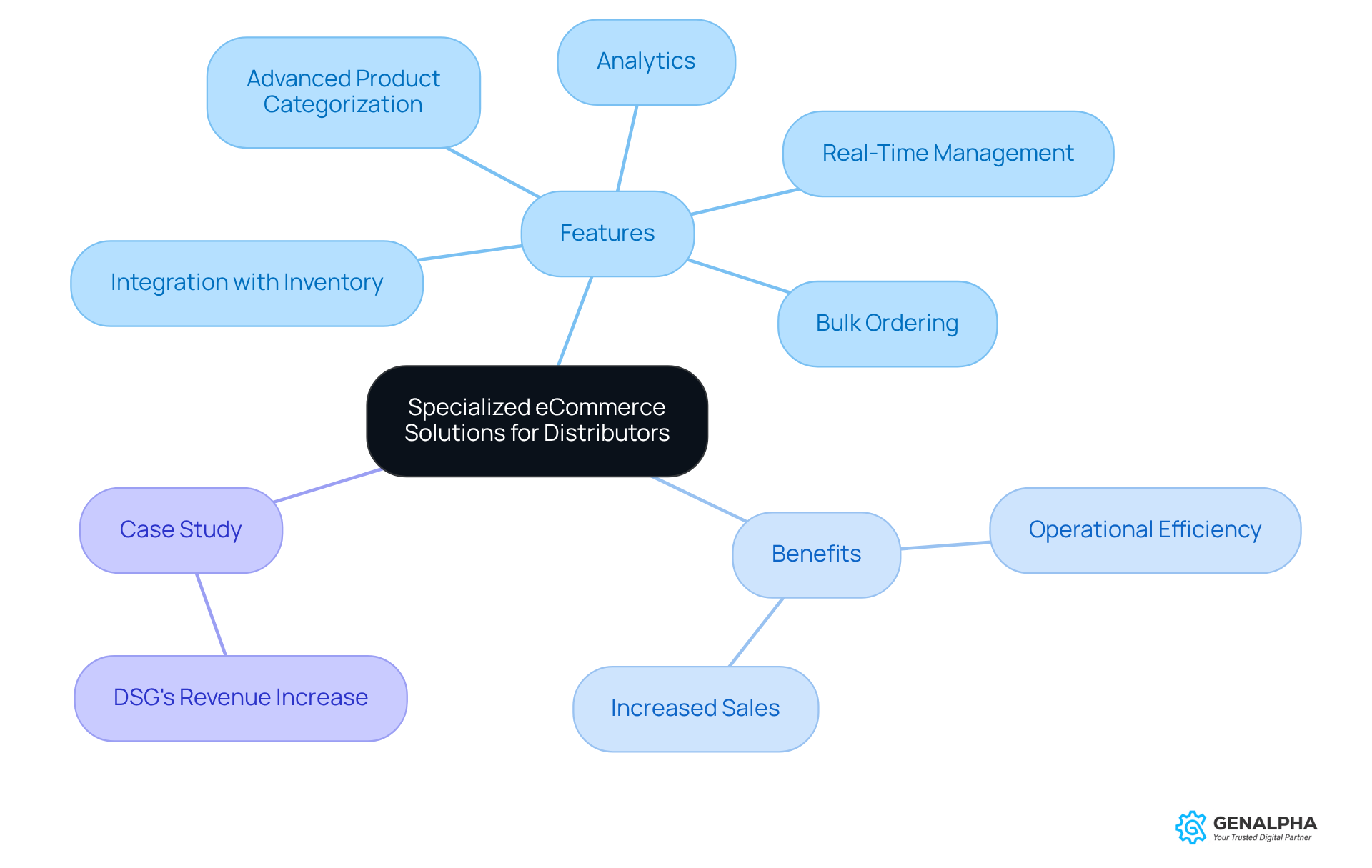 The center shows the main topic, and the branches represent different aspects of specialized eCommerce solutions. Each feature and benefit connects back to the central idea, illustrating how they contribute to success in the distribution industry.