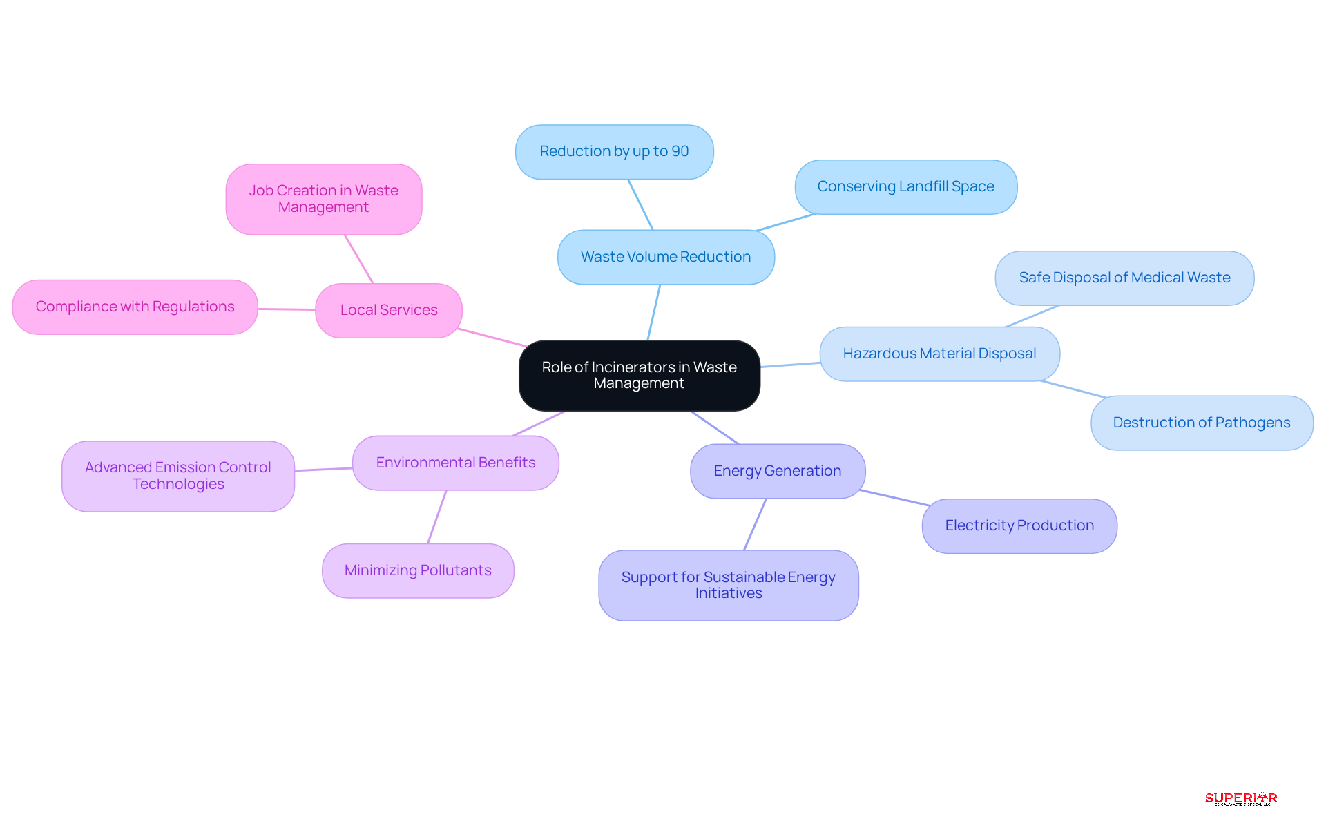 The central node represents the main topic, while the branches show different aspects of how incinerators contribute to waste management. Each color-coded branch helps you easily identify the key areas of focus.