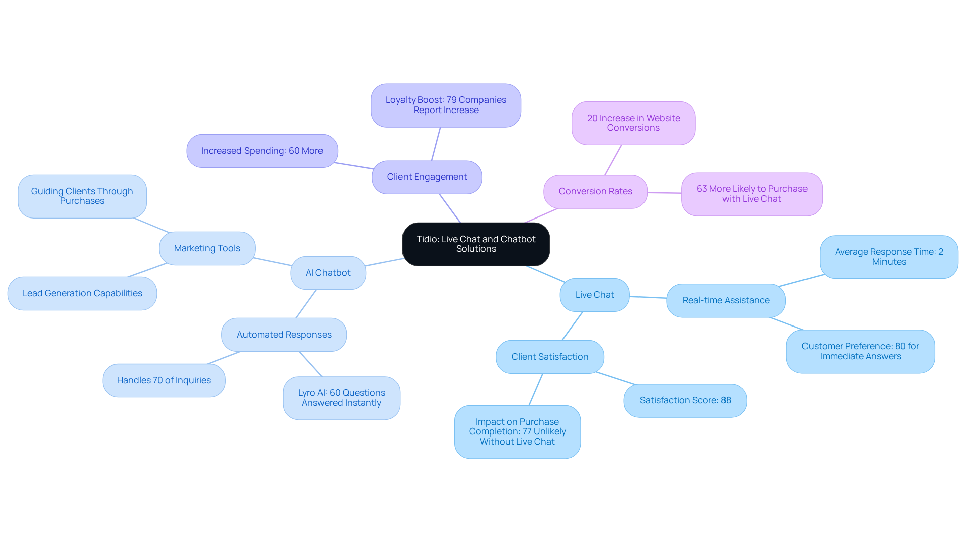 The central node represents Tidio's solutions, while the branches show how each feature contributes to better client engagement and higher conversion rates.