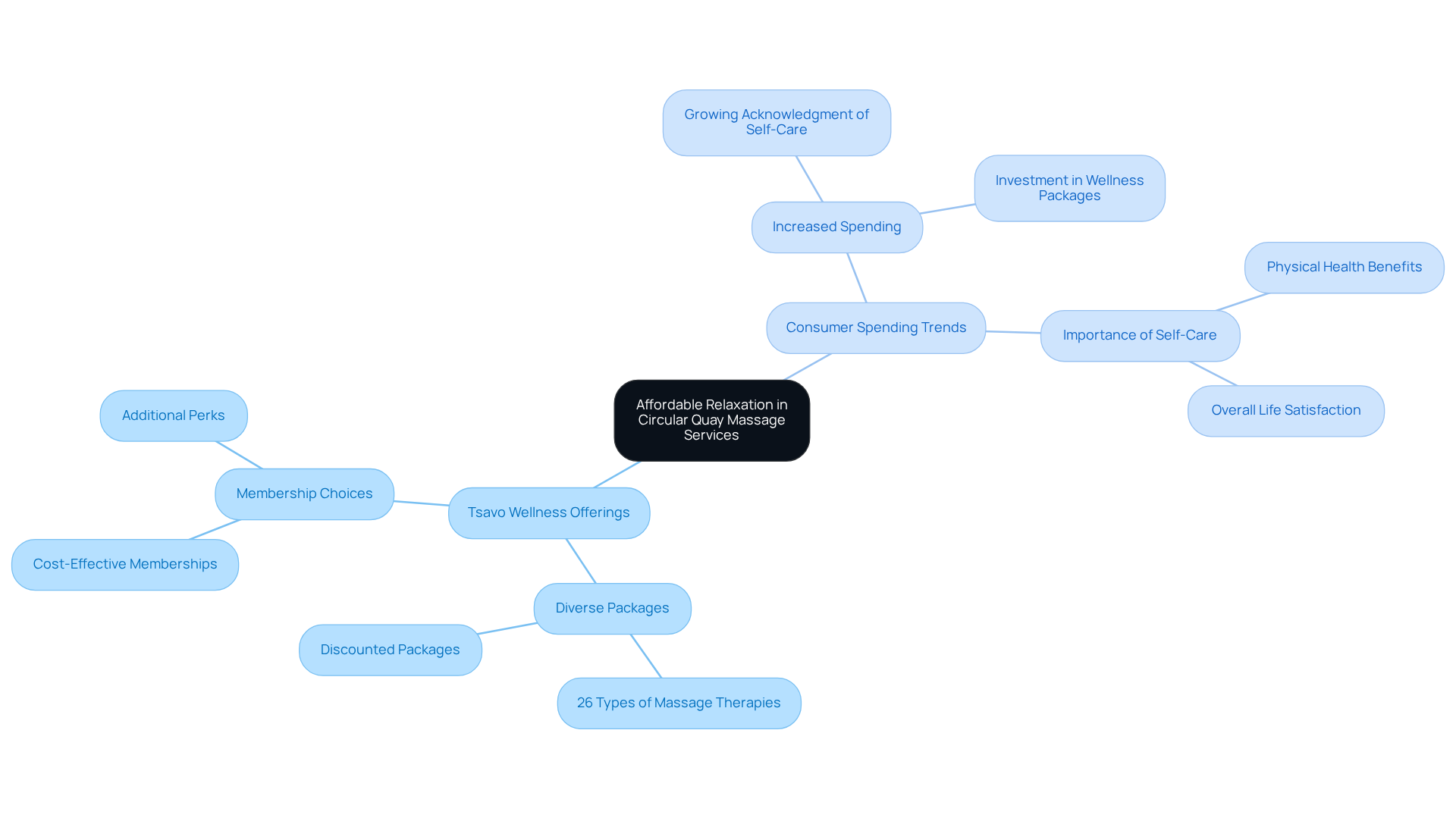 Start at the center with the main theme, then follow the branches to explore the different offerings and trends in wellness spending. Each branch shows how these elements connect to the idea of value for money in relaxation.
