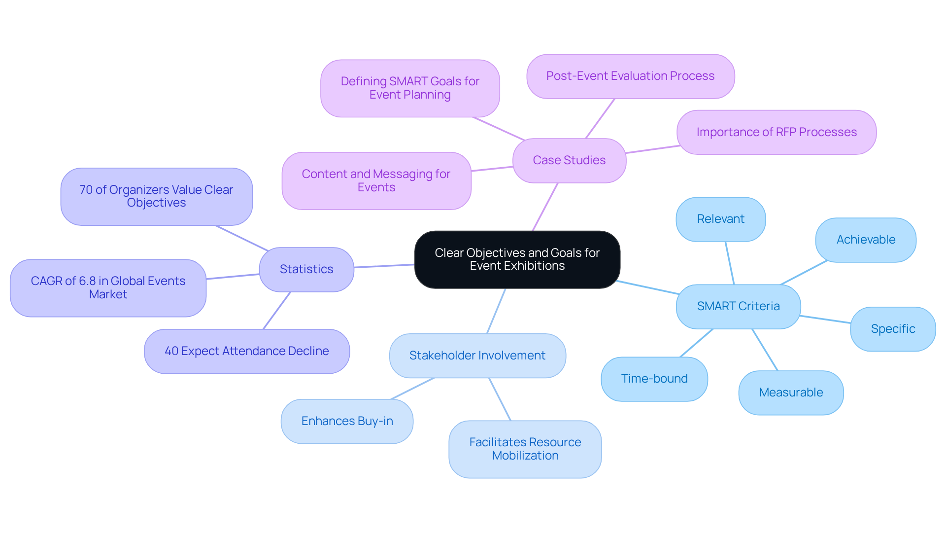 Start at the center with the main theme of goal-setting, then explore each branch to see the important aspects that contribute to successful event planning. Start at the center with the main theme of goal-setting, then explore each branch to see the important aspects that contribute to successful event planning.