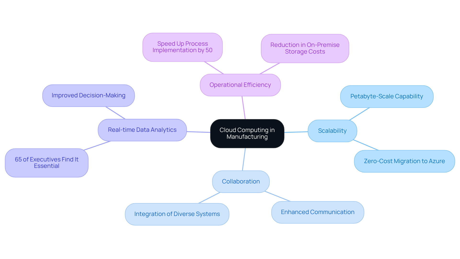 The central node represents cloud computing's role in manufacturing, while the branches show its various benefits and supporting data. Each color-coded branch helps you easily identify different aspects of how cloud technology enhances manufacturing operations.