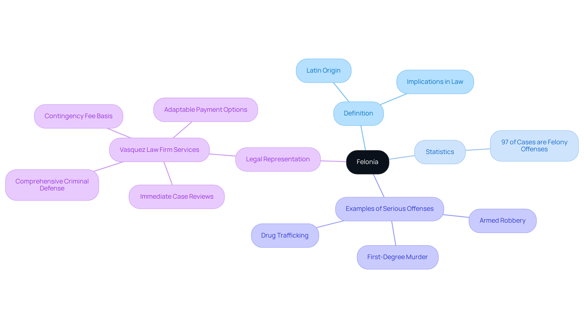 This mindmap starts with the central idea of 'felonía' and branches out to show its definition, important statistics, examples of serious crimes, and the legal support available. Each branch helps you explore different aspects of this complex term.