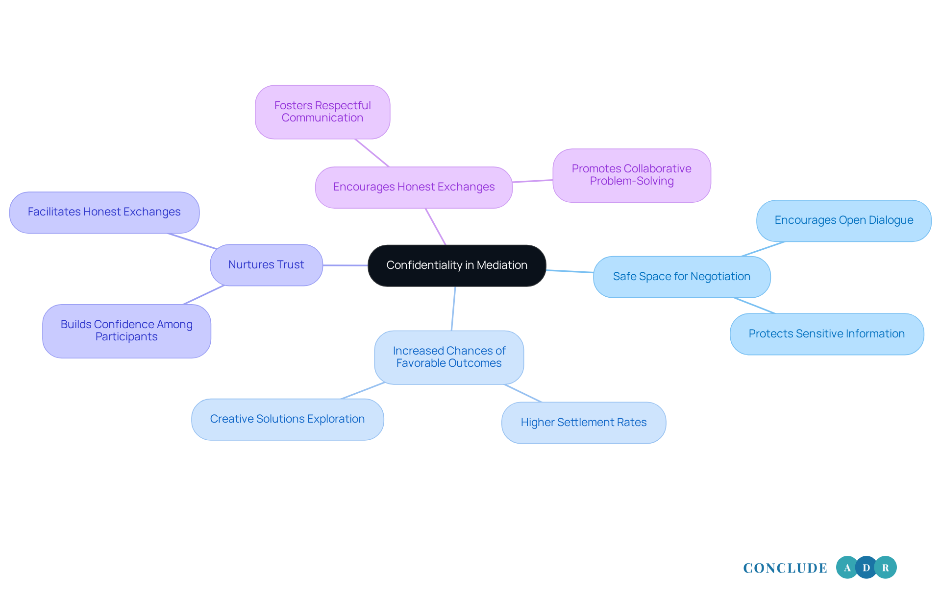 Start at the center with the main idea of confidentiality, then follow the branches to see how it supports various aspects of the mediation process. Each branch highlights a key benefit, showing how they all connect back to the central theme.