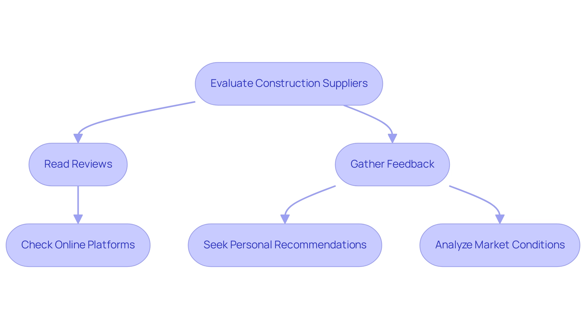 Each box represents a step in the supplier evaluation process, with arrows indicating the flow and connection between steps.