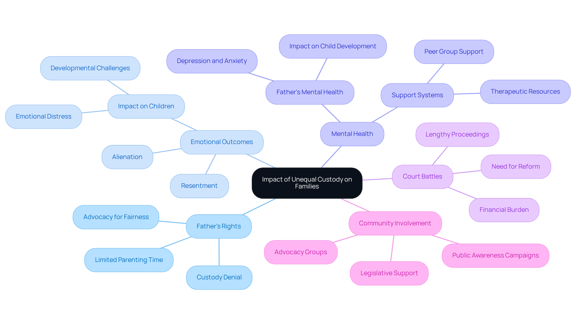 The central idea is the impact of unequal custody, with branches showing how it affects fathers, children, and the community. Each branch represents a different aspect of the issue, helping you see how they all connect.