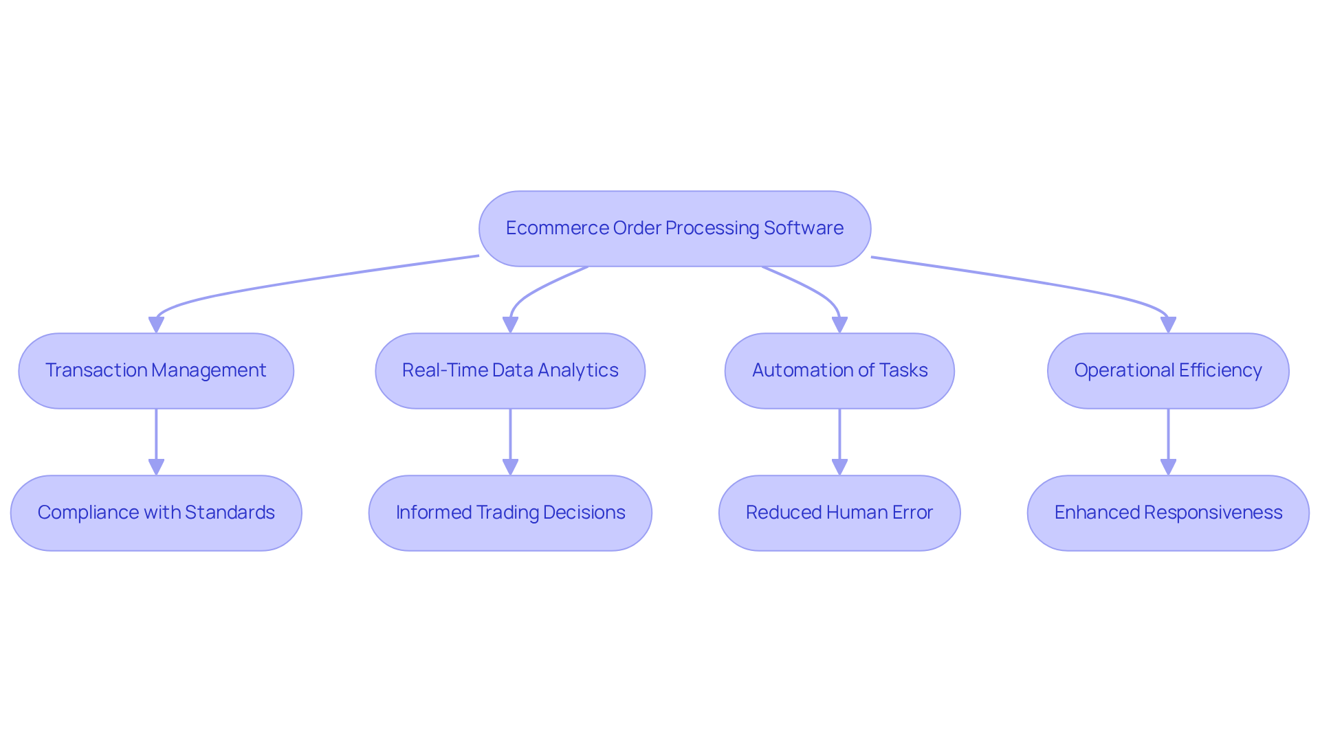 This flowchart illustrates how ecommerce order processing software influences various aspects of hedge fund operations. Each box represents a key area of impact, and the arrows show how they connect to enhance overall efficiency and decision-making.