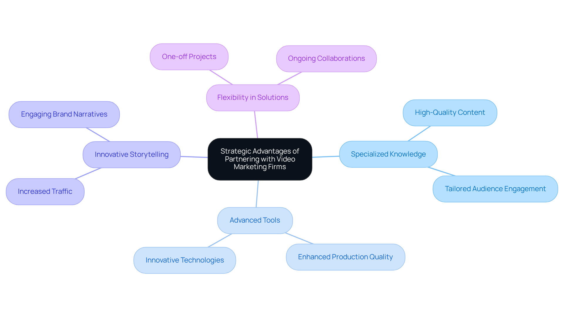 The central node represents the main idea, while the branches show the various advantages of partnering with video marketing firms. Each sub-branch provides specific details or examples related to those advantages.
