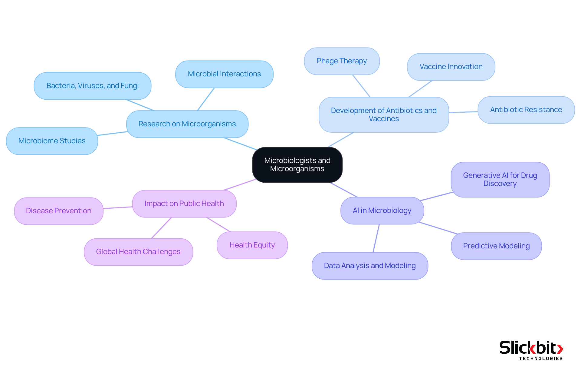 The central node highlights the main focus — microbiologists. The branches illustrate their various roles and contributions, helping you see how each part connects back to their overall impact on health and technology.