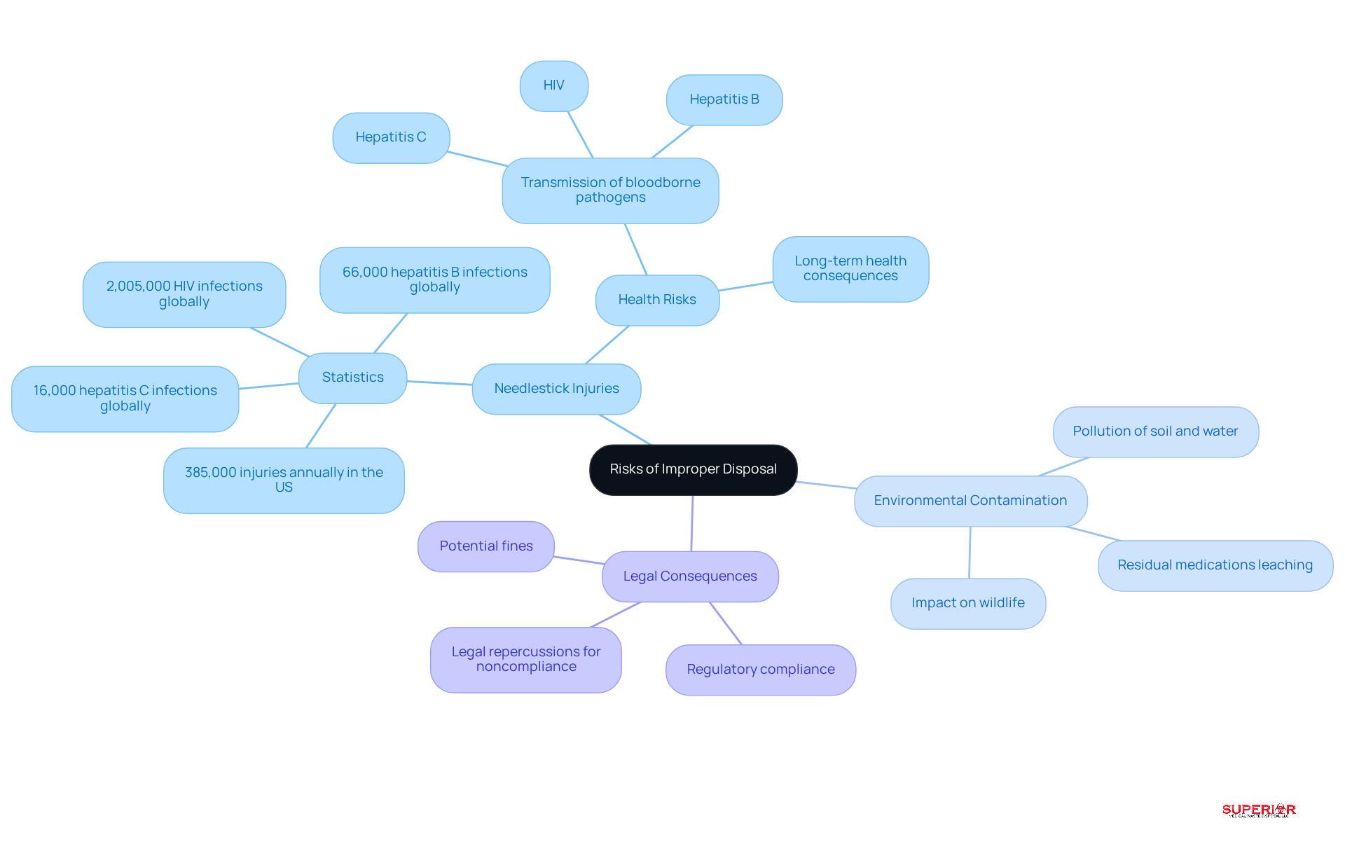 The central node represents the main topic of improper disposal risks. Each branch shows a specific risk category, and the sub-branches provide more details about each risk. This layout helps you see how each risk connects back to the main issue. The central node represents the main topic of improper disposal risks. Each branch shows a specific risk category, and the sub-branches provide more details about each risk. This layout helps you see how each risk connects back to the main issue.