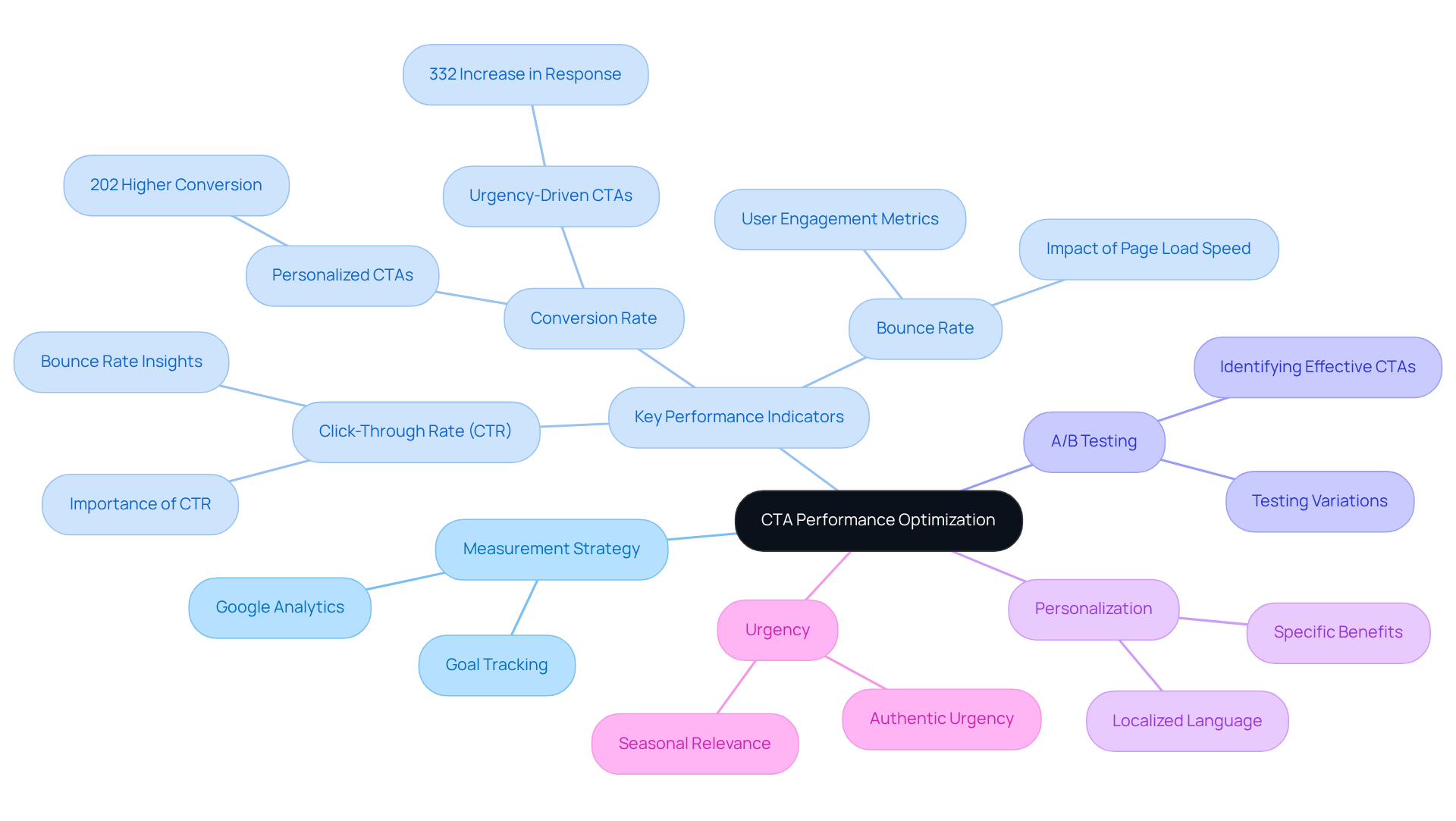 This mindmap starts with the main goal of improving CTA performance at the center. Each branch represents a different aspect of the strategy, showing how measurement, testing, and personalization contribute to better engagement and conversion rates. This mindmap starts with the main goal of improving CTA performance at the center. Each branch represents a different aspect of the strategy, showing how measurement, testing, and personalization contribute to better engagement and conversion rates.