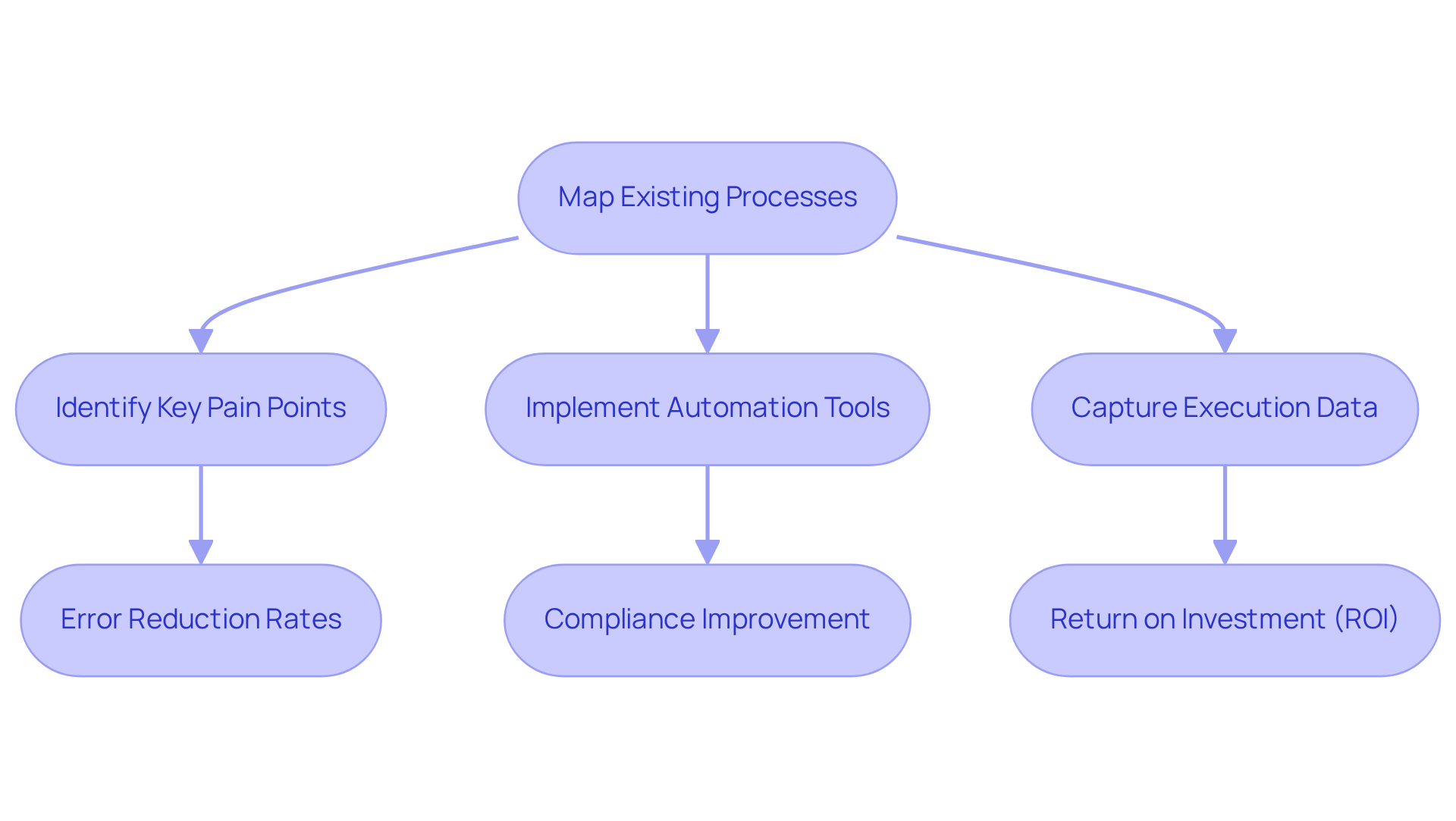 Follow the arrows to see the steps for implementing automation in your organization. Each step leads to important metrics that help measure success, ensuring you can track improvements in efficiency and compliance.