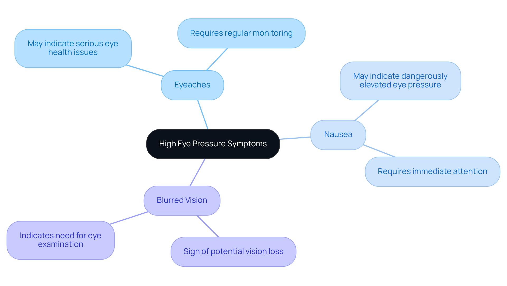 The center represents high eye pressure symptoms, and the branches show individual symptoms and their significance. Follow the branches to see how each symptom relates to eye health and the importance of monitoring.