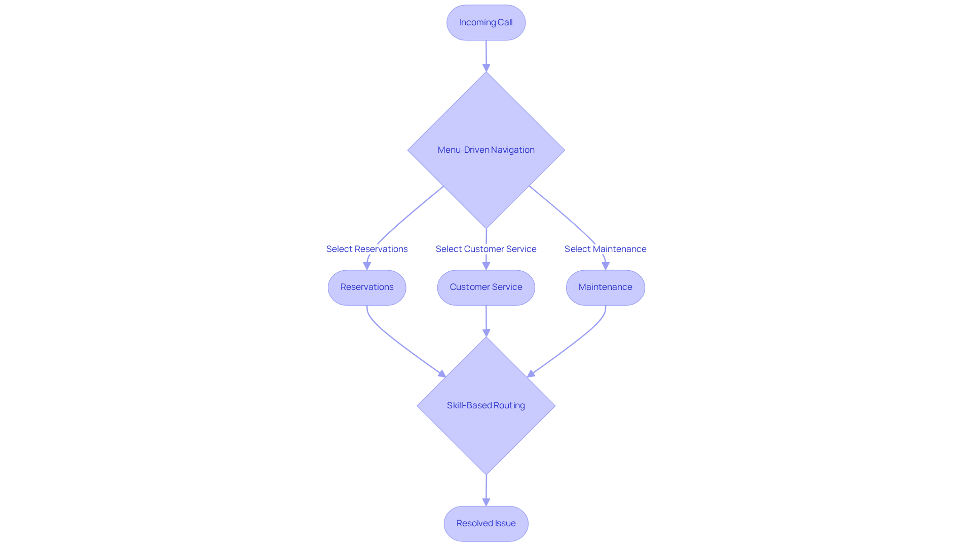 This flowchart shows how an incoming call is handled through menu options and routed to the right staff, leading to quicker resolutions and happier guests. This flowchart shows how an incoming call is handled through menu options and routed to the right staff, leading to quicker resolutions and happier guests.