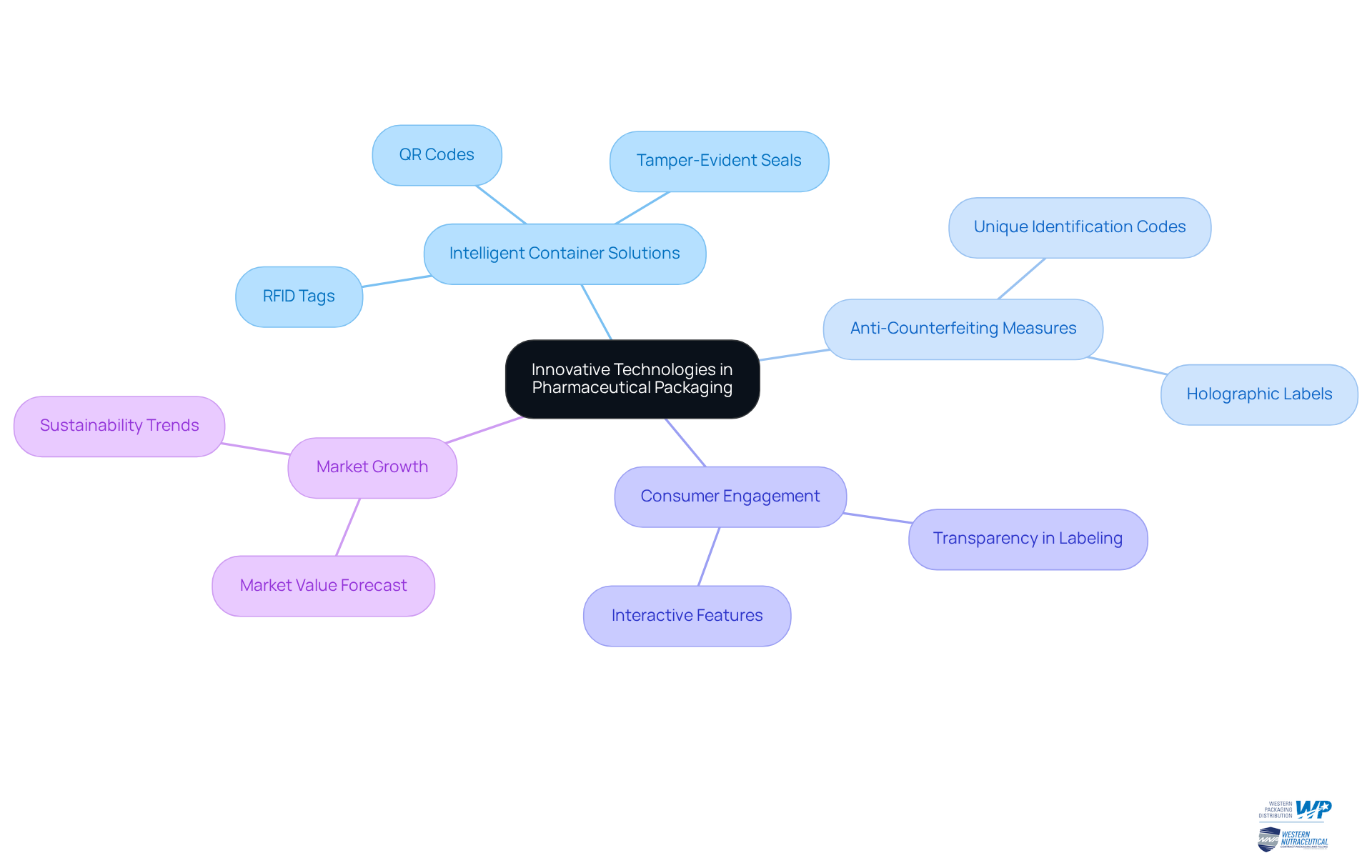 The central idea represents the overall theme, while branches show specific technologies and their impacts. Each color-coded branch helps you easily identify how these innovations interact with consumer trust and market dynamics.
