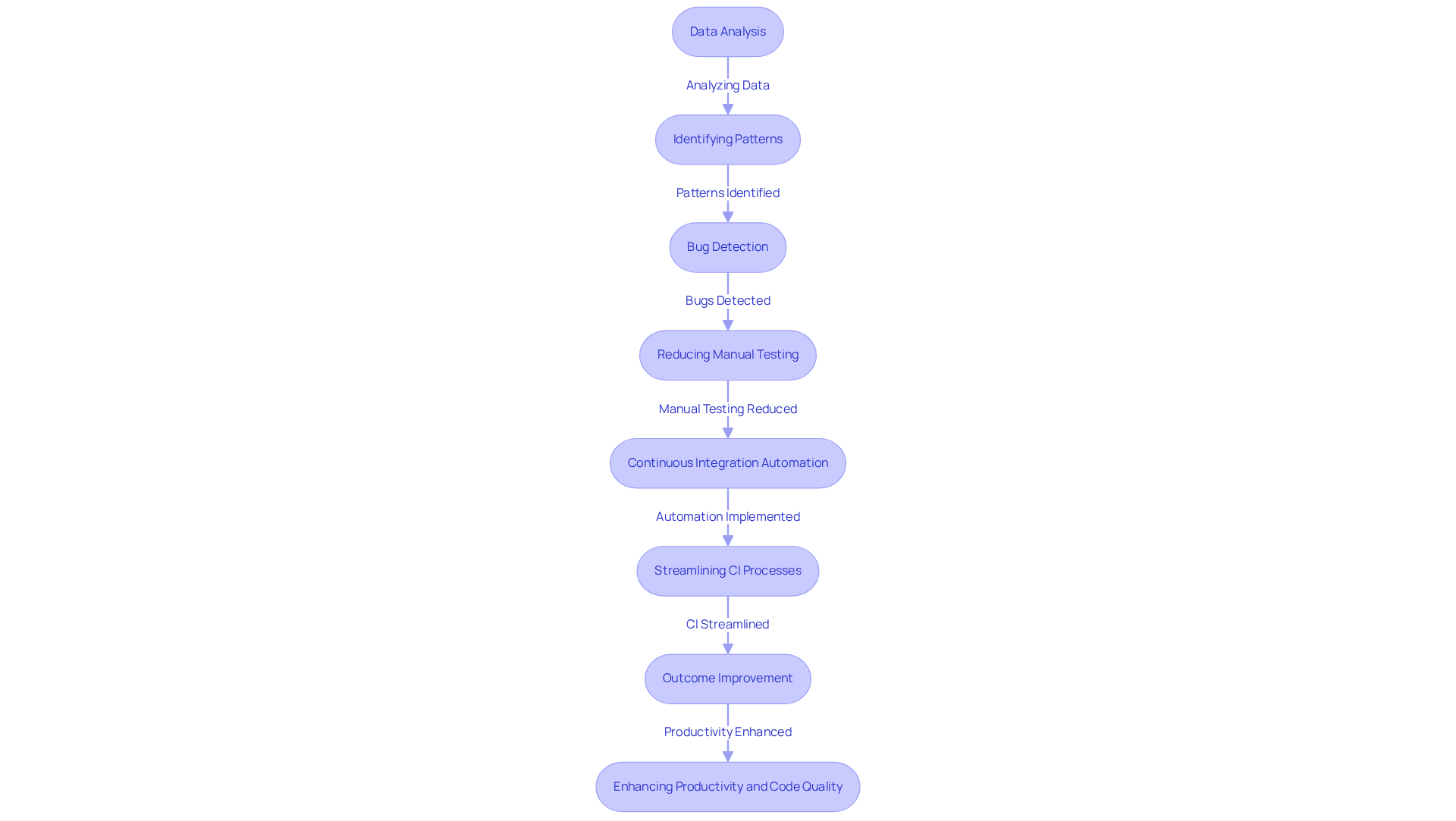 Follow the arrows to see how AI enhances each stage of software delivery, from analyzing data to improving outcomes. Each box shows a key benefit of integrating AI into the process.