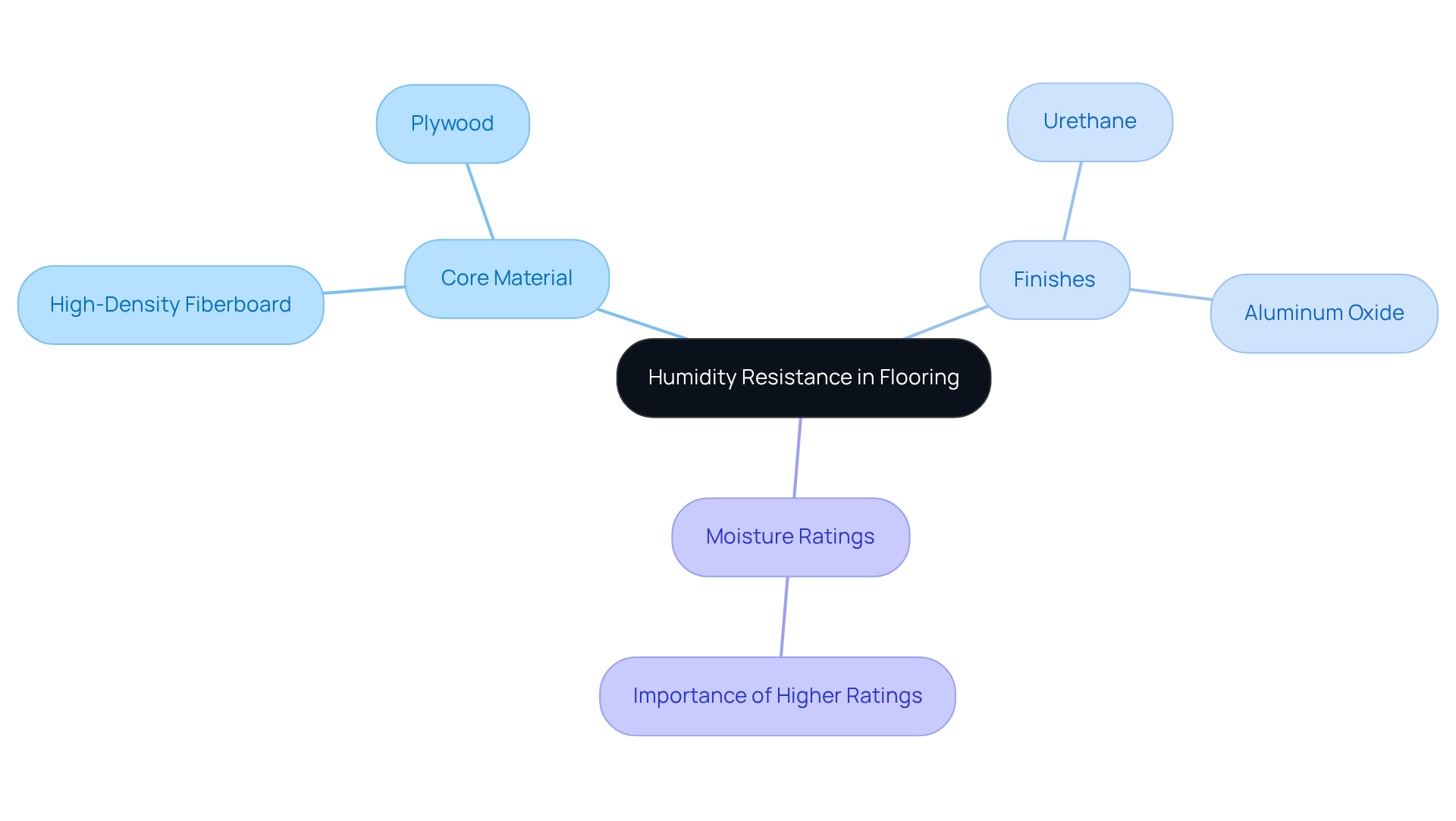 This mindmap helps you visualize the essential features to consider when choosing flooring for humid climates. Start at the center with humidity resistance, then explore the branches to see the core materials, finishes, and moisture ratings that contribute to a durable flooring choice.