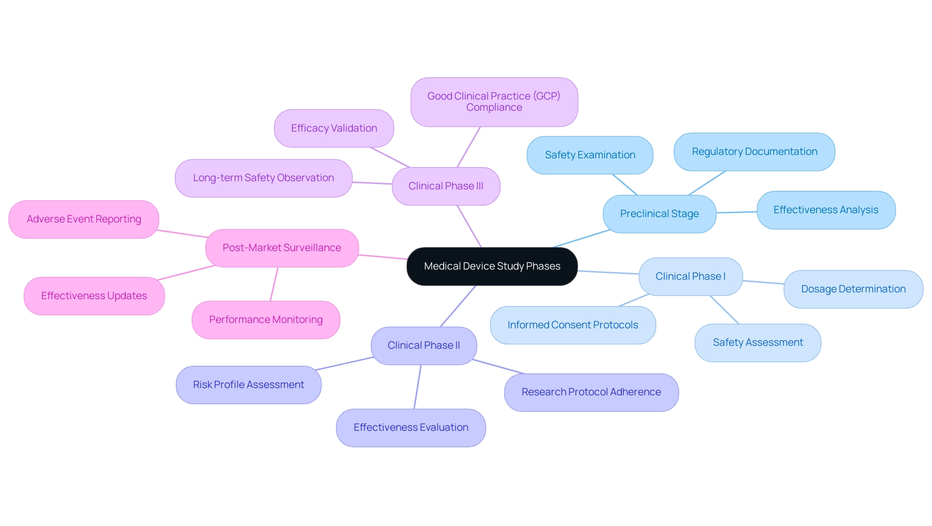 Each branch represents a phase of the medical device study, with color coding indicating different phases, and sub-branches detailing specific objectives and regulatory requirements.